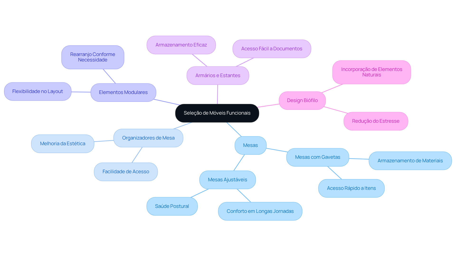 No centro, você encontrará o tema principal sobre a seleção de móveis. As ramificações mostram diferentes categorias de móveis e suas funções, ajudando você a entender como cada uma contribui para um ambiente de trabalho mais organizado e produtivo. No centro, você encontrará o tema principal sobre a seleção de móveis. As ramificações mostram diferentes categorias de móveis e suas funções, ajudando você a entender como cada uma contribui para um ambiente de trabalho mais organizado e produtivo.