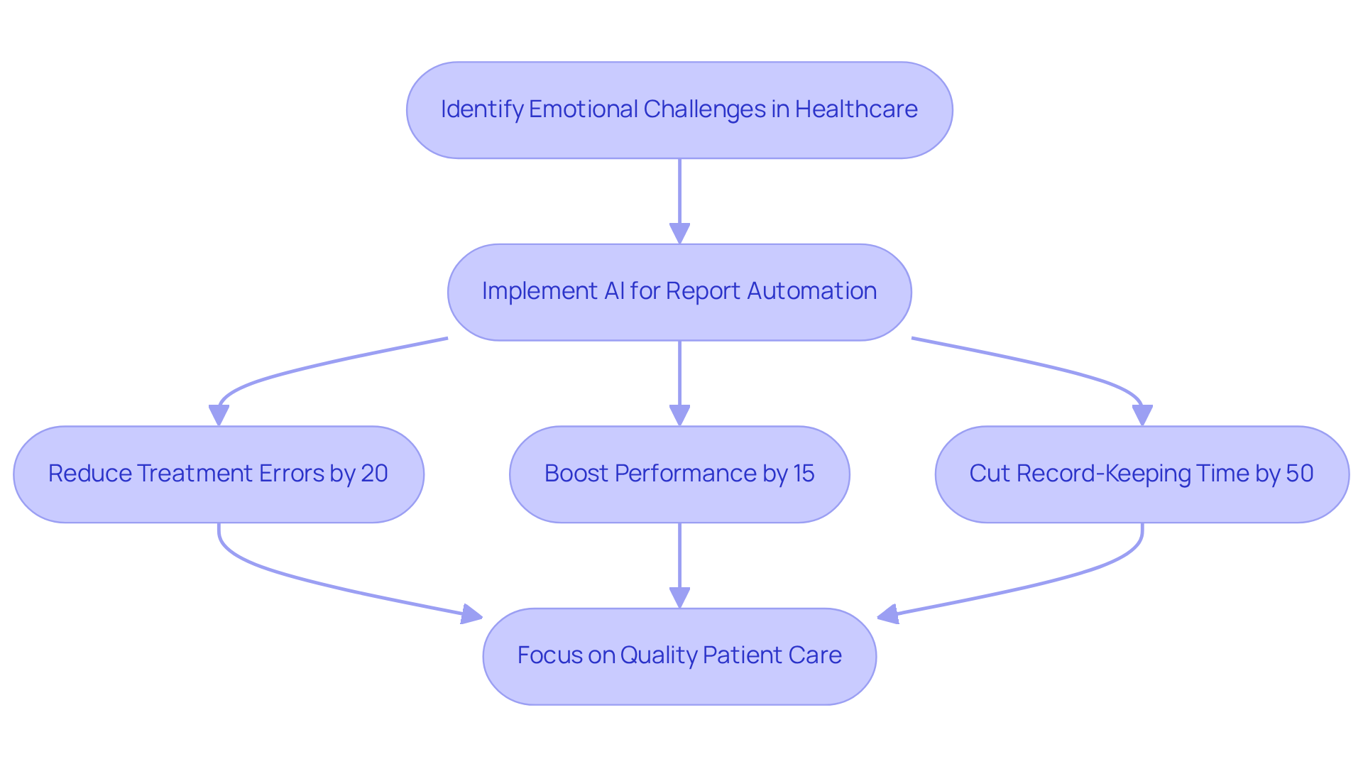 Follow the arrows to see how each step leads to improved efficiency and better patient care — starting from the challenges faced by providers to the benefits of automation.