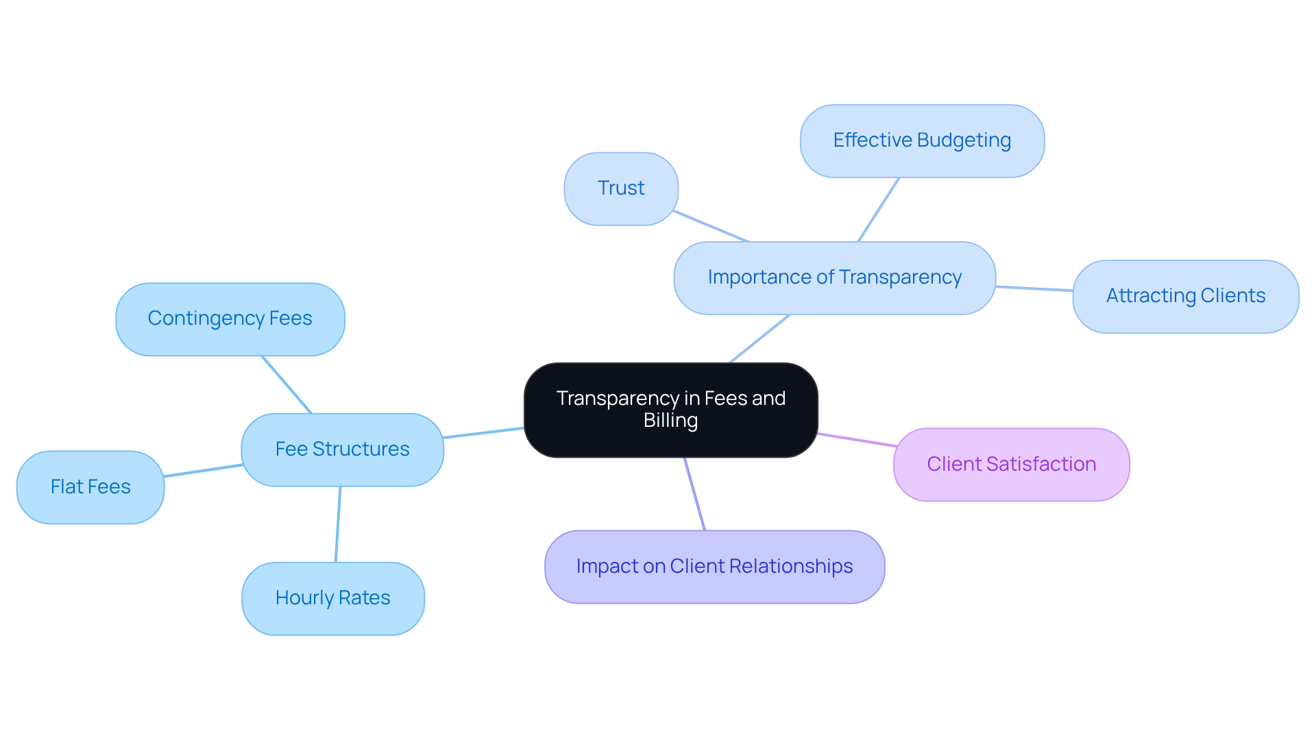 This mindmap starts with the main idea of transparency in legal fees at the center. Each branch represents a key aspect of this topic, showing how different fee structures and the importance of clear communication relate to client satisfaction and trust.