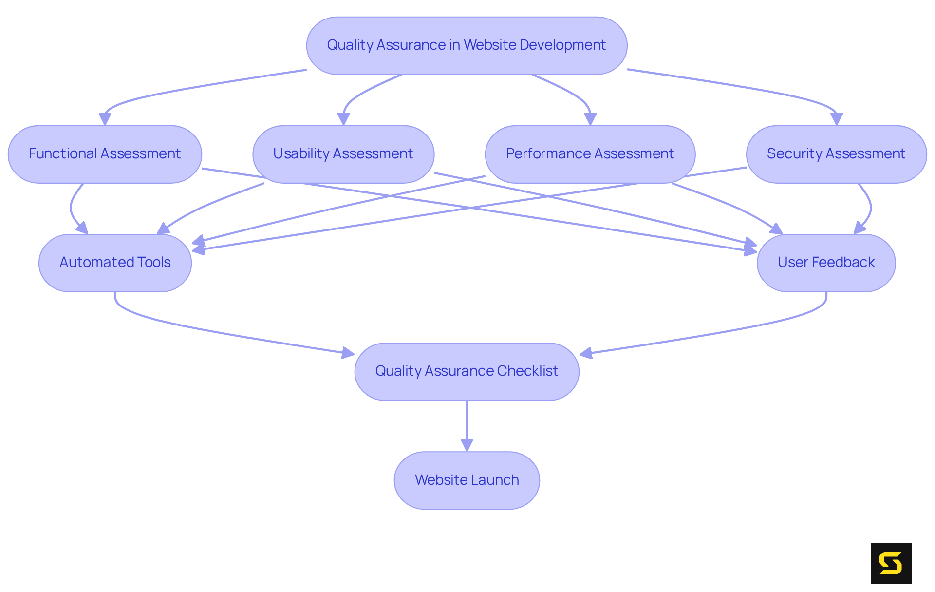 Follow the arrows to see the steps in ensuring website quality — each evaluation type plays a crucial role before the final checklist and launch. Follow the arrows to see the steps in ensuring website quality — each evaluation type plays a crucial role before the final checklist and launch.