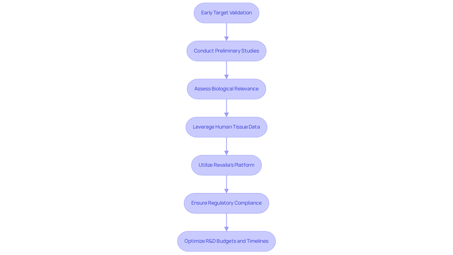 This flowchart outlines the steps involved in validating drug targets early in the development process. Follow the arrows to see how each step leads to the next, ultimately aiming for more efficient drug development.