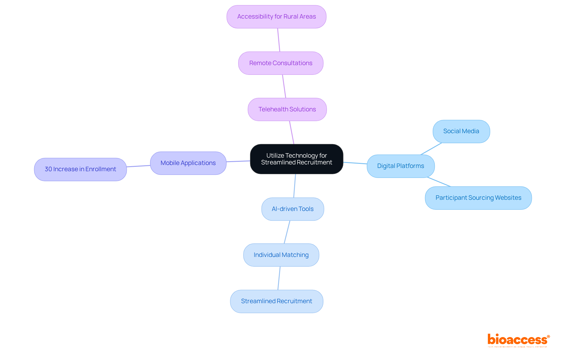 The center shows the main theme of using technology in recruitment. Each branch represents a different technology or strategy, with further details on how they contribute to improving recruitment efficiency.