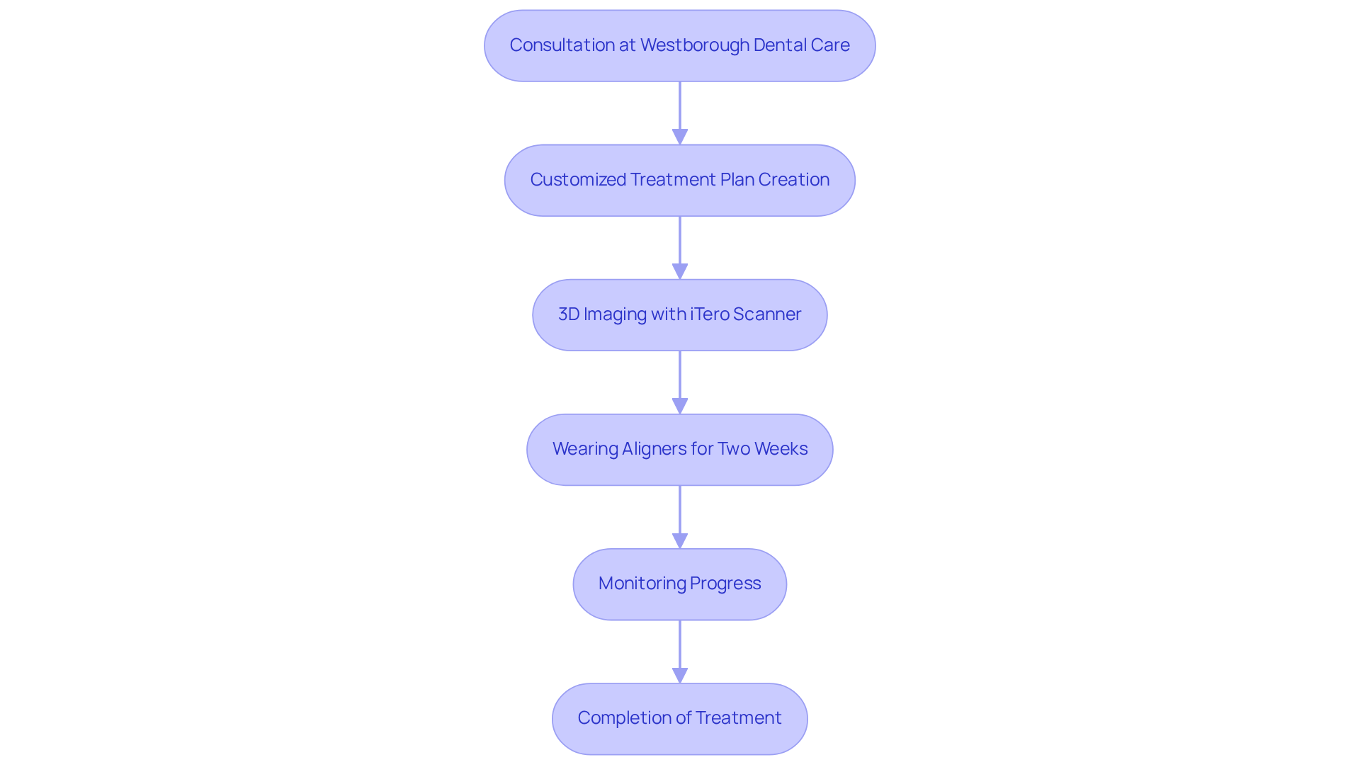This flowchart illustrates the steps involved in the Invisalign treatment journey. Start at the consultation, then follow the arrows to see how the process unfolds, from creating a personalized plan to wearing the aligners and monitoring progress until treatment is complete.
