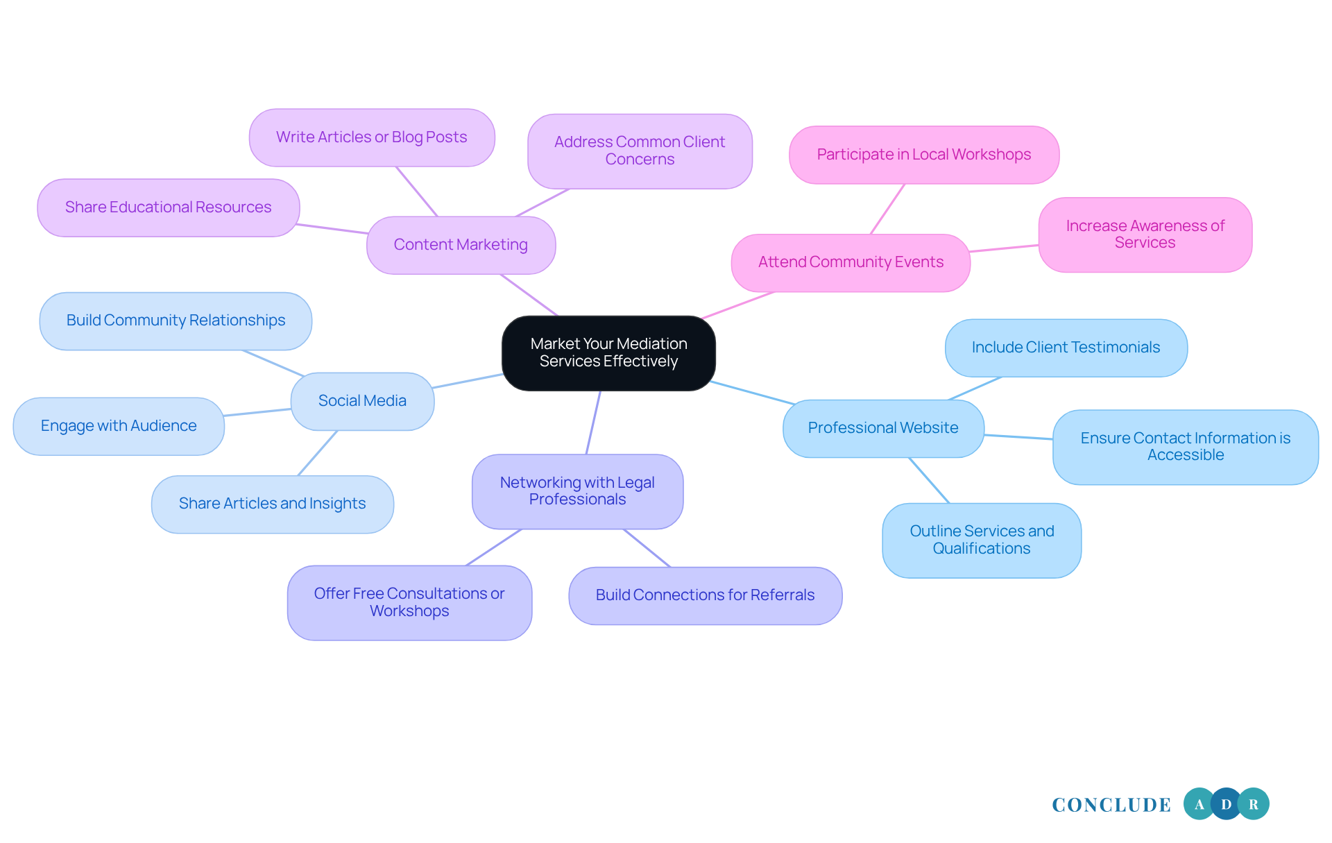 The central node represents the main goal of marketing mediation services. Each branch shows a different strategy, and the sub-branches provide additional details or actions related to that strategy. The central node represents the main goal of marketing mediation services. Each branch shows a different strategy, and the sub-branches provide additional details or actions related to that strategy.