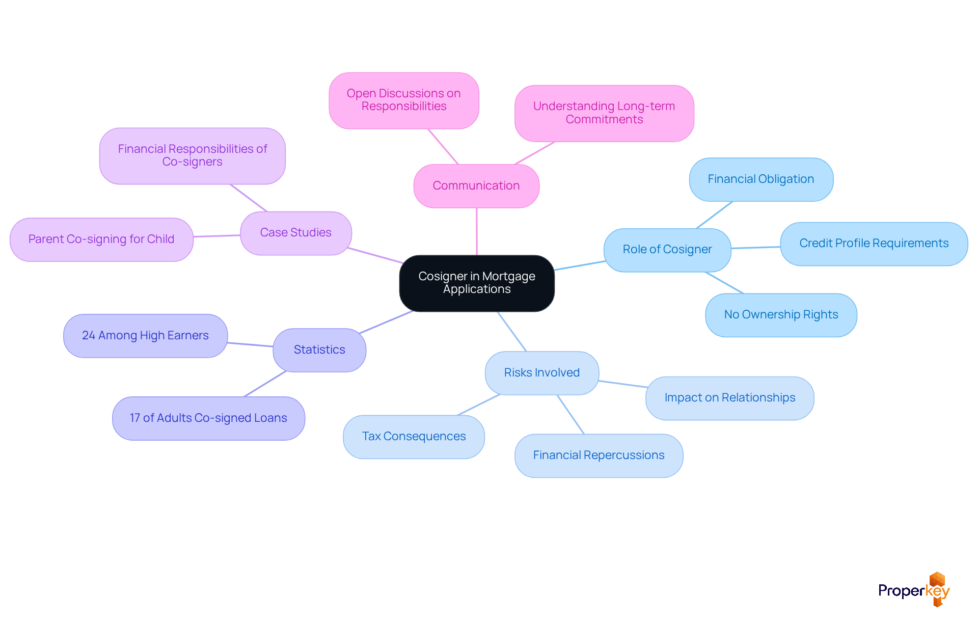 This mindmap illustrates the various aspects of cosigning a mortgage. Start at the center with the main idea, then explore the branches to see the roles, risks, and statistics related to cosigners. Each branch represents a different area of understanding, helping you grasp the full picture of what it means to be a cosigner.