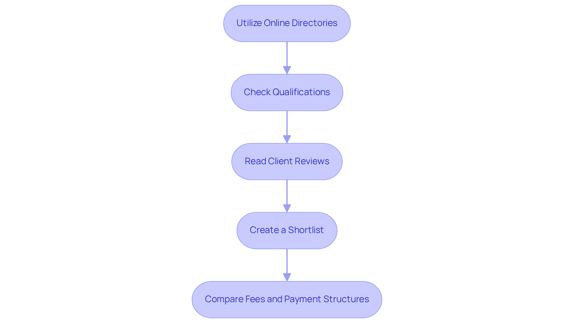 Each box represents a step in your journey to find the right lawyer. Follow the arrows to see how to move from one step to the next, ensuring you cover all important aspects.