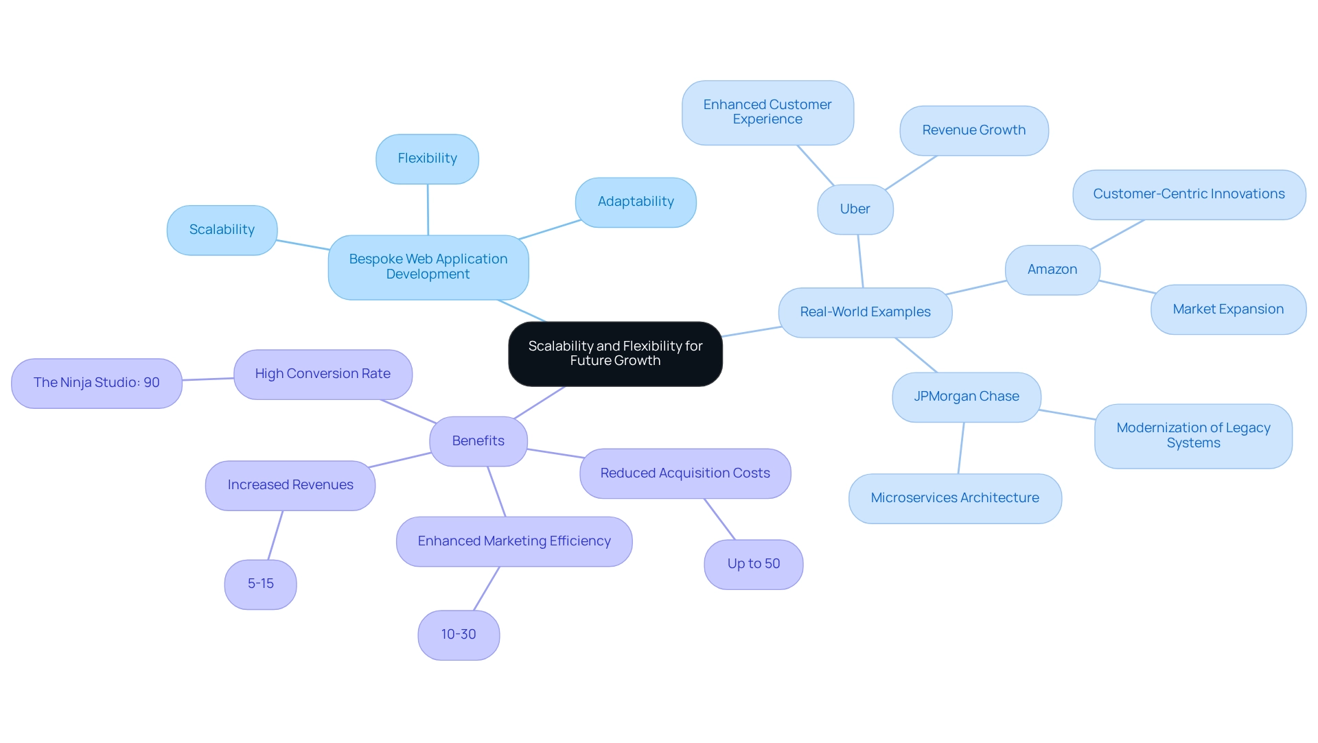 The central node represents the main theme, with branches showing key concepts and real-world examples, each differentiated by color.