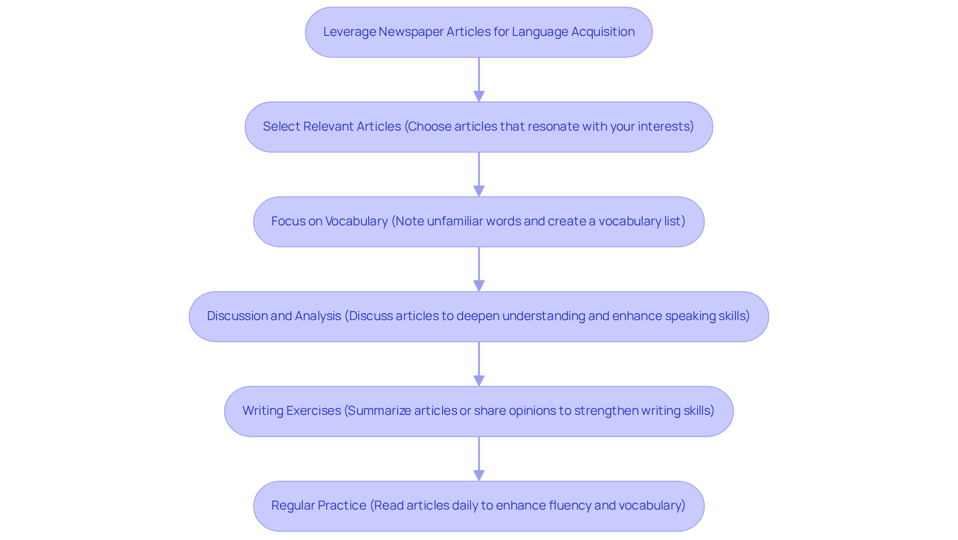 Each box represents a strategy to enhance your language learning through newspaper articles. Follow the arrows to see how each step builds on the previous one, guiding you toward fluency.