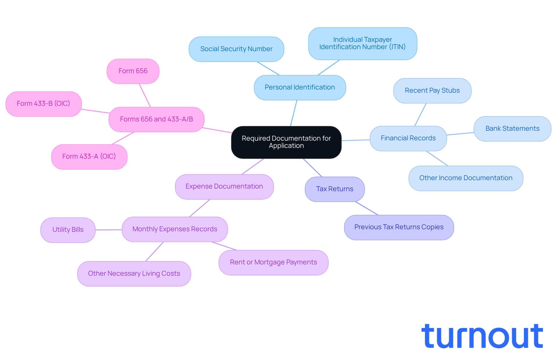 The center shows the main topic, and each branch represents a type of document you need to gather. Follow the branches to see what specific items you should prepare under each category.