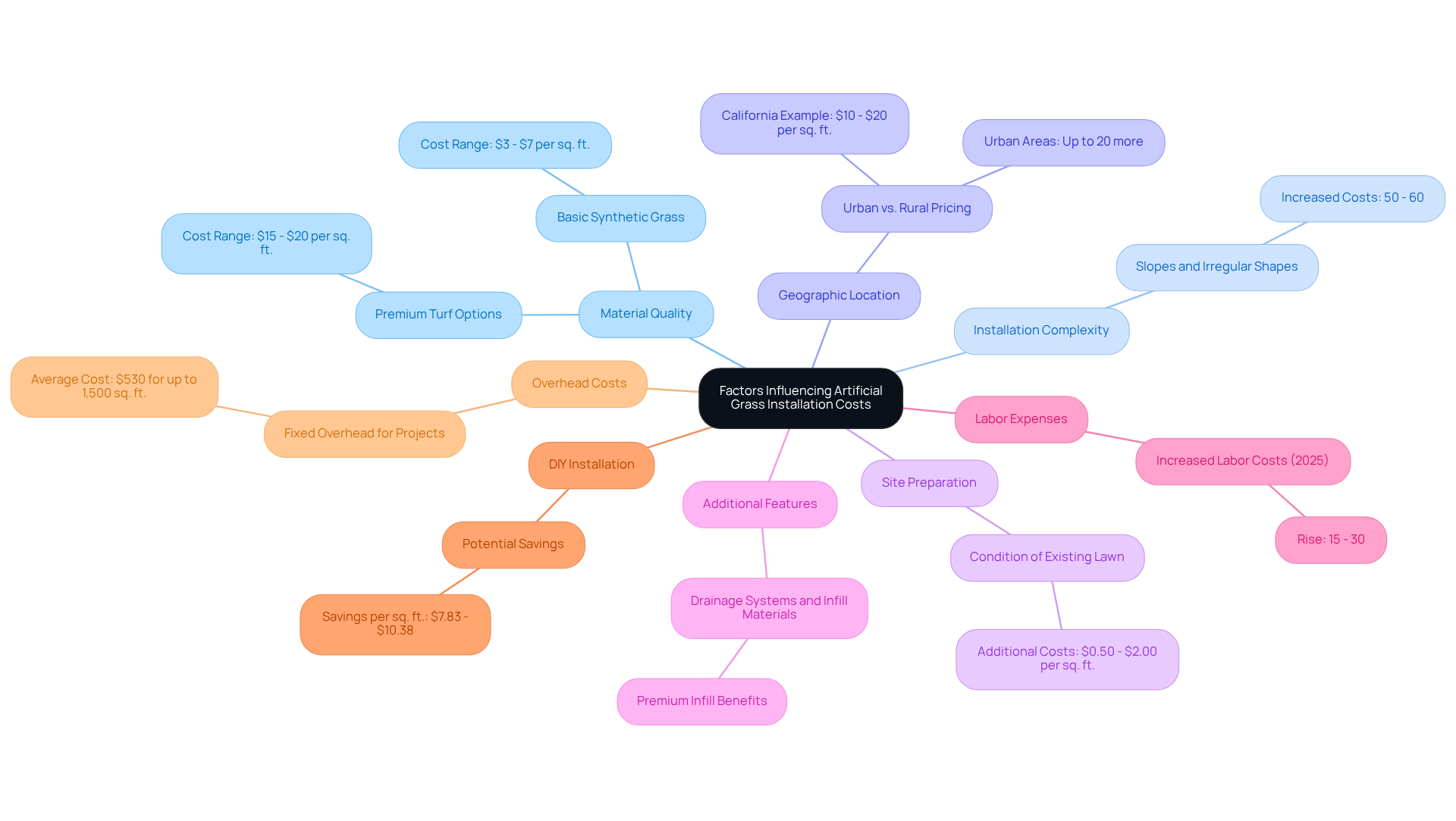 The center represents the main topic, while the branches show different factors that affect installation costs. Each branch can be explored for more details, helping you understand what contributes to the overall price.
