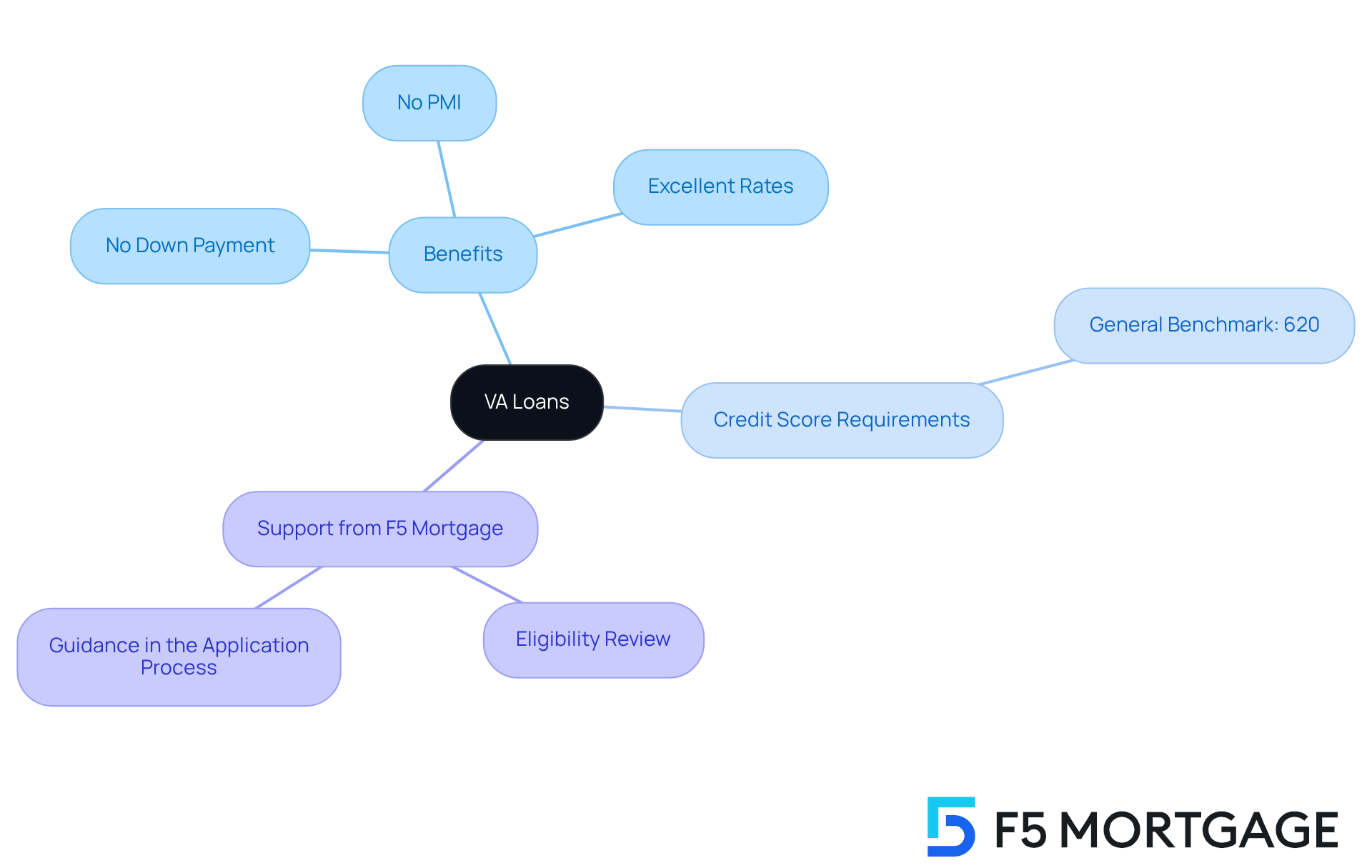 In this mindmap, the central idea is VA Loans, branching out to show benefits, required credit scores, and the support available from F5 Mortgage. Each branch breaks down into specific details, helping you understand the whole picture!