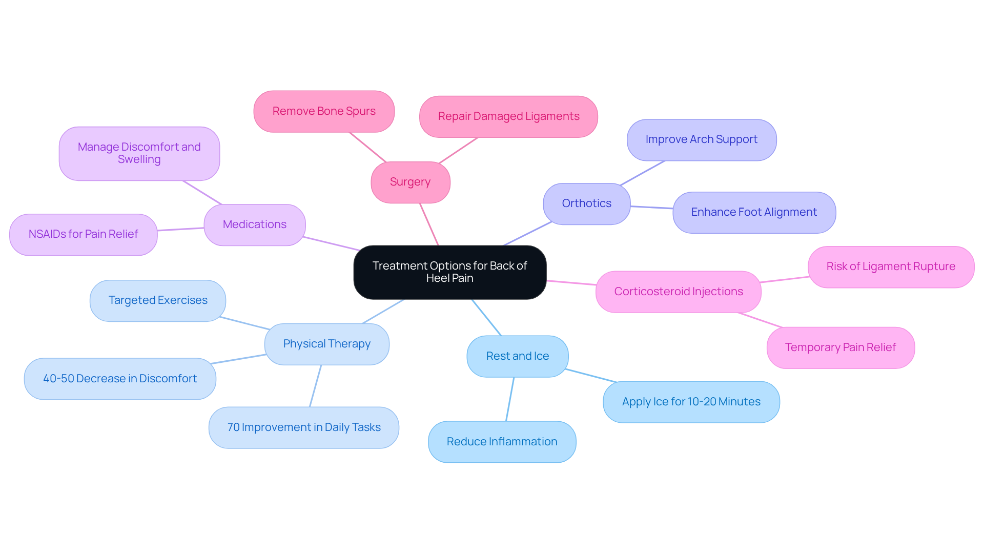 This mindmap starts with the main topic in the center and branches out to show different treatment options. Each branch represents a treatment method, and the sub-branches provide more details about what each treatment involves or its benefits. Follow the branches to see how each option can help with heel pain. This mindmap starts with the main topic in the center and branches out to show different treatment options. Each branch represents a treatment method, and the sub-branches provide more details about what each treatment involves or its benefits. Follow the branches to see how each option can help with heel pain.