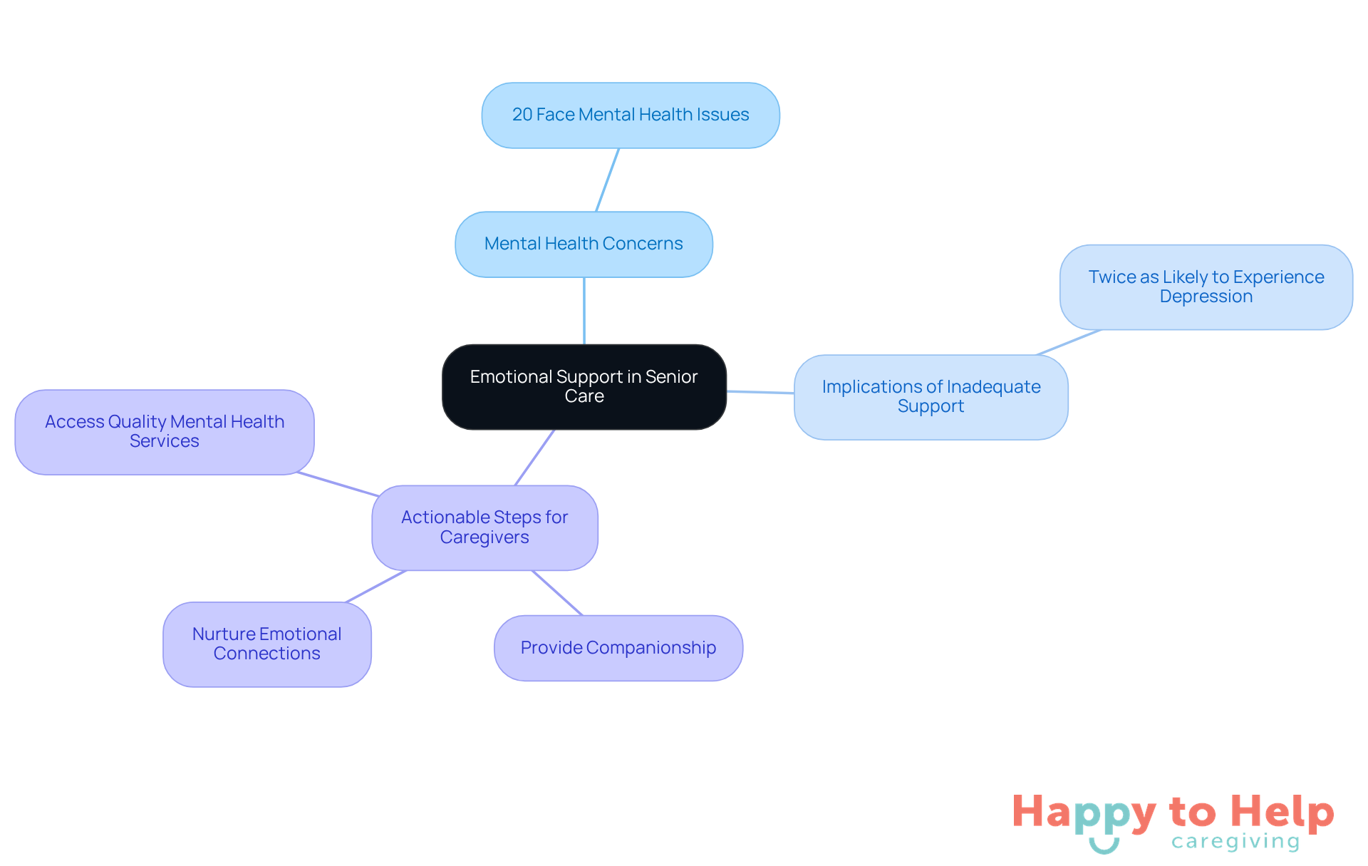 The central node represents the main theme of emotional support. Each branch shows different aspects: mental health concerns, implications of lack of support, and steps caregivers can take to help. Follow the branches to understand how they relate to the overall goal of fostering mental well-being.