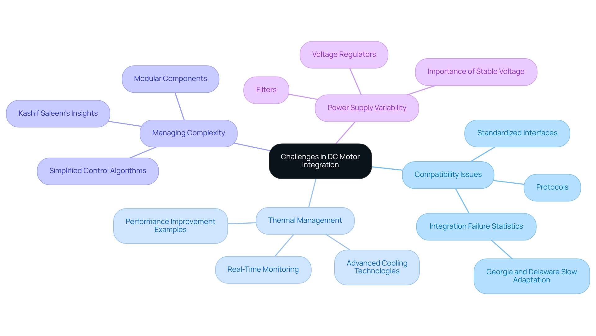 The central node represents the overall theme, with branches showing the four key challenges and their respective solutions.