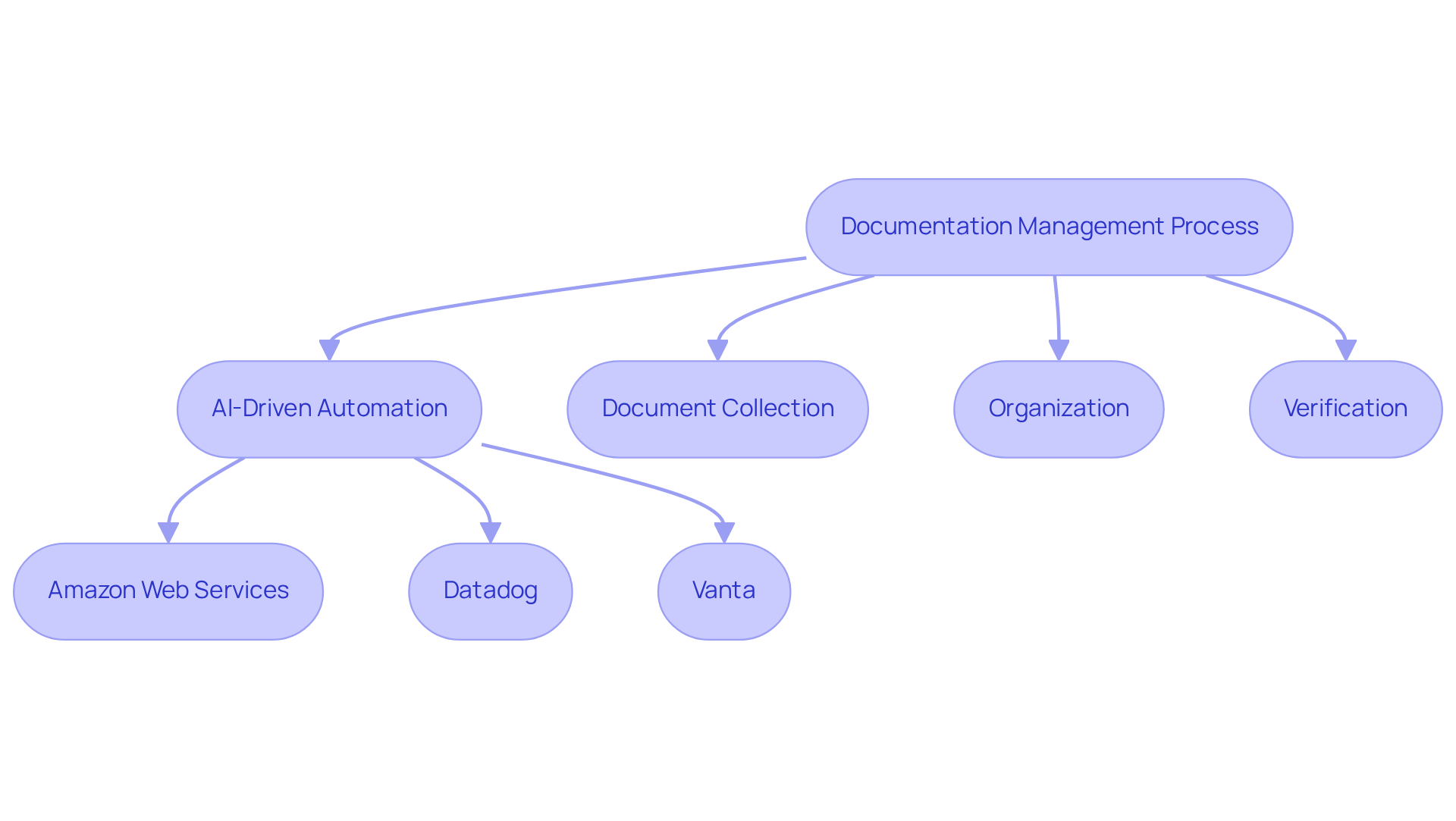 Follow the arrows to see how each step in the documentation process connects. Each box represents a key action or tool that helps make paperwork easier and faster for lenders and borrowers.