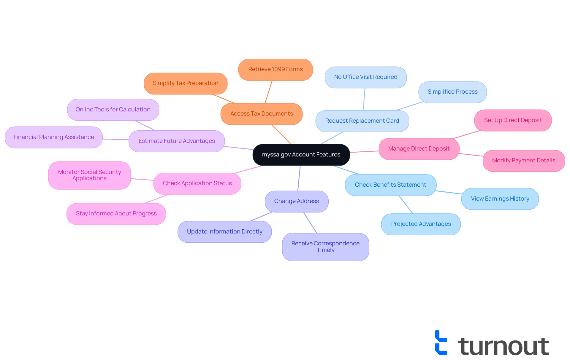 The central node shows the myssa.gov account, while the branches represent different features you can explore. Each feature is connected to its benefits, making it easy to see how they help you manage your Social Security benefits.