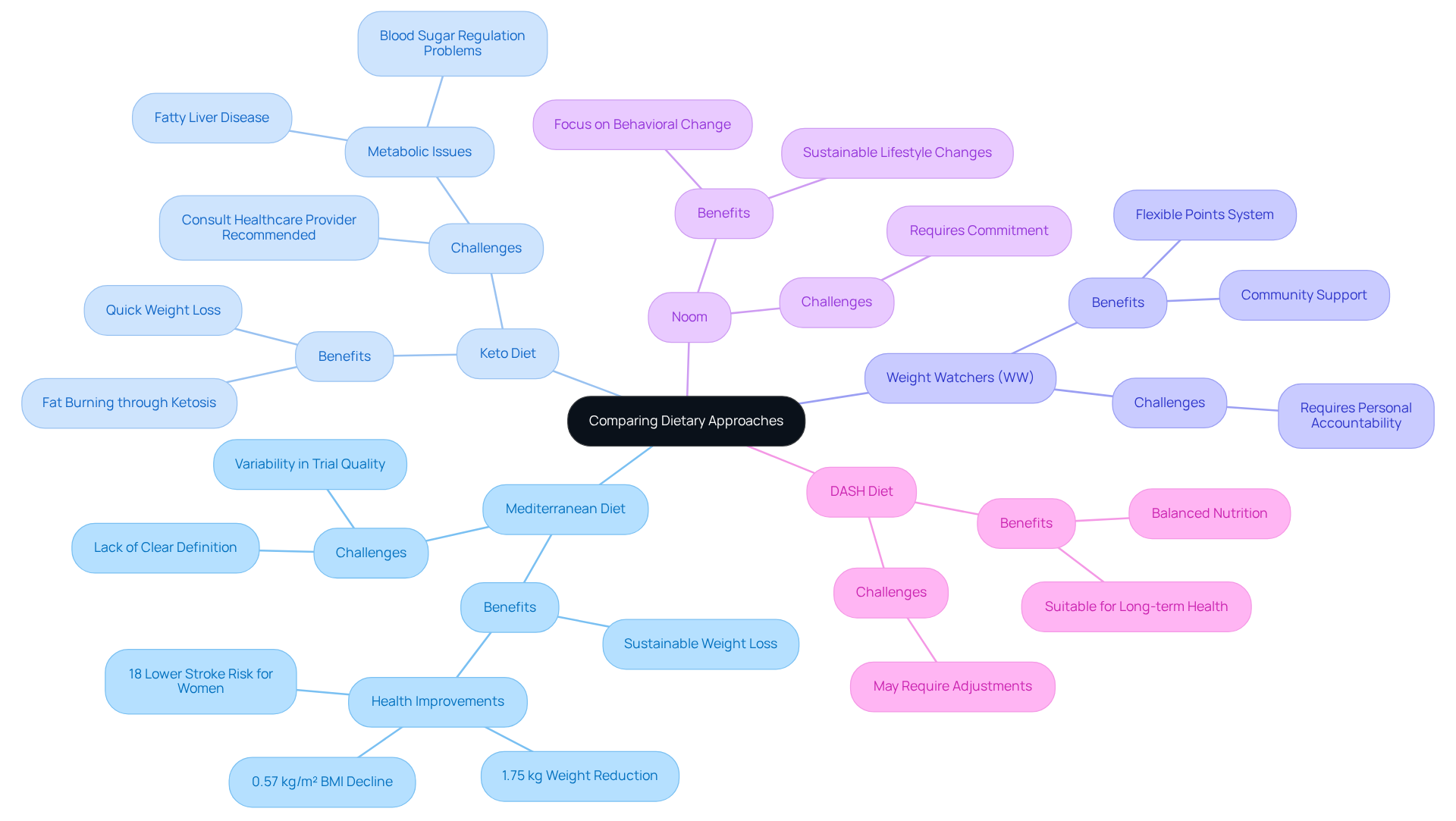 The center represents the main topic of dietary approaches. Each branch shows a different diet, with further details on what makes each one unique. Follow the branches to explore the benefits and challenges of each program.