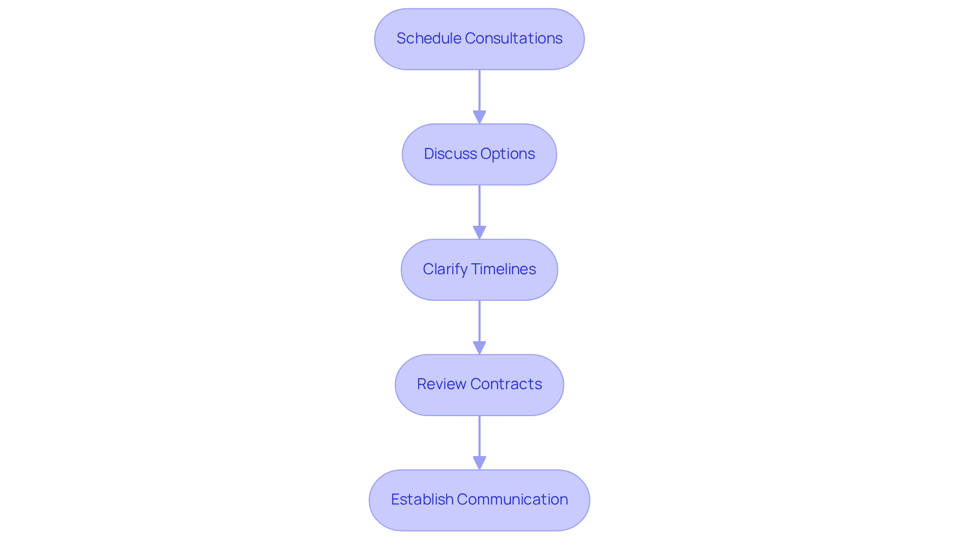 Follow the arrows to see the steps you need to take when working with California Turf Company. Each box shows a specific action to help you prepare for your turf installation.