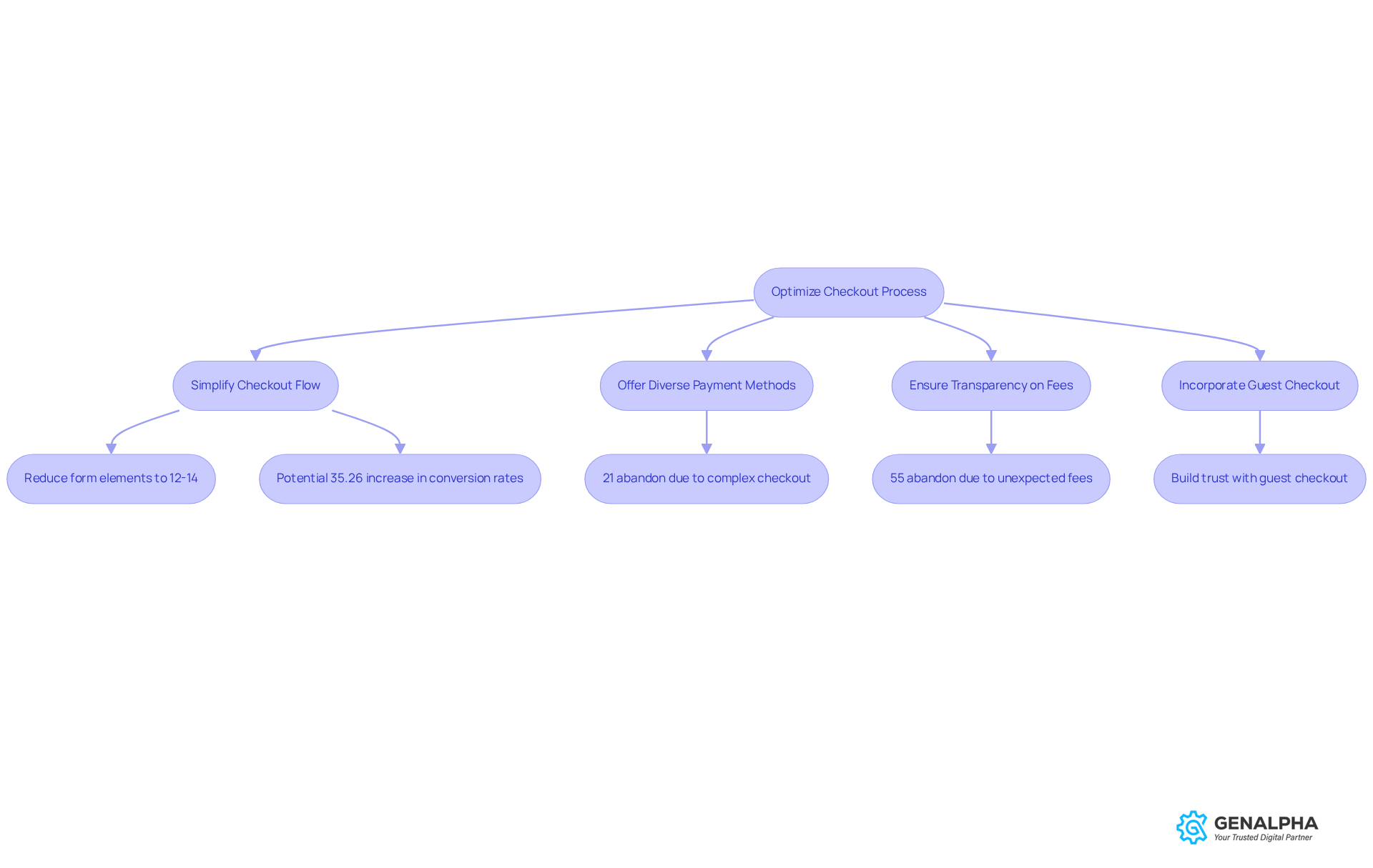 This flowchart shows the steps to enhance the checkout experience. Each box represents a key factor that can improve conversion rates, and the arrows indicate how these factors connect and influence each other. This flowchart shows the steps to enhance the checkout experience. Each box represents a key factor that can improve conversion rates, and the arrows indicate how these factors connect and influence each other.