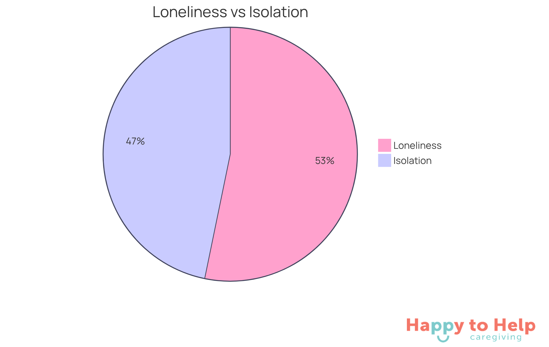 This chart shows the percentage of older adults who feel lonely and isolated. The larger the slice, the more people experience that feeling. Blue represents loneliness, while orange represents isolation. This chart shows the percentage of older adults who feel lonely and isolated. The larger the slice, the more people experience that feeling. Blue represents loneliness, while orange represents isolation.