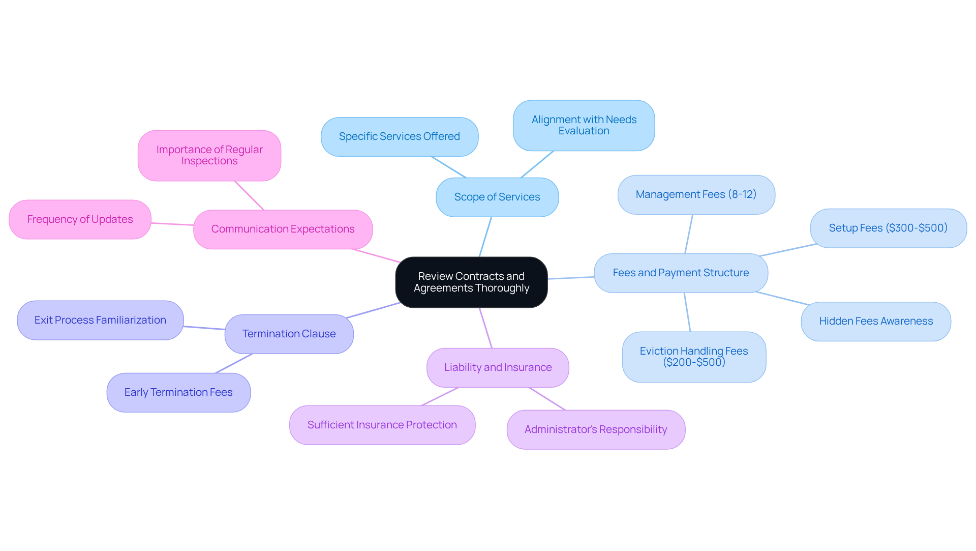 The central node represents the main topic, while each branch highlights a crucial aspect of contract review. Follow the branches to explore each point and its significance in ensuring a fair agreement.