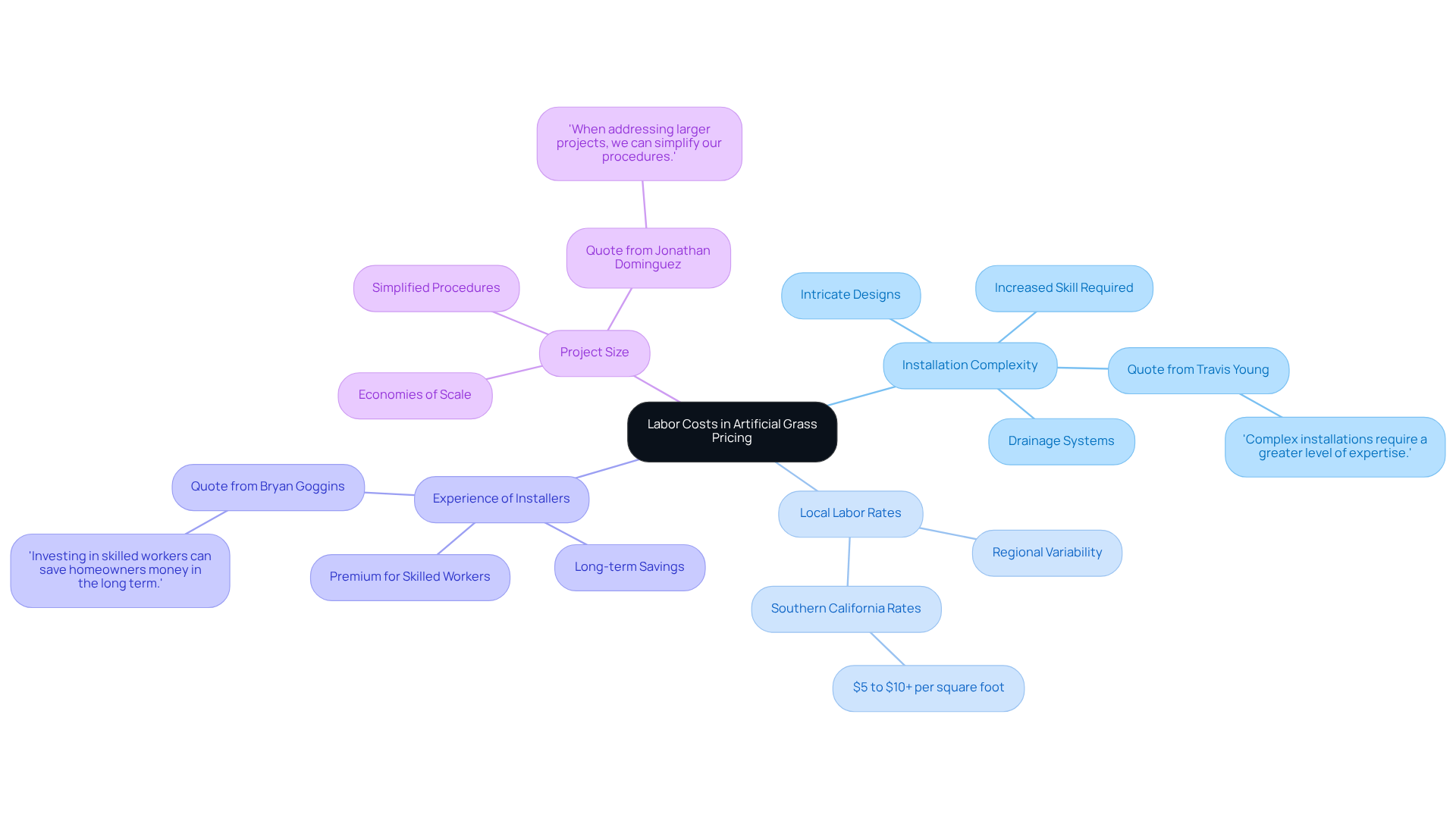 This mindmap shows how different factors affect labor costs when installing artificial grass. Each branch represents a key factor, and the sub-branches provide more details. Follow the branches to understand how each aspect contributes to the overall pricing. This mindmap shows how different factors affect labor costs when installing artificial grass. Each branch represents a key factor, and the sub-branches provide more details. Follow the branches to understand how each aspect contributes to the overall pricing.