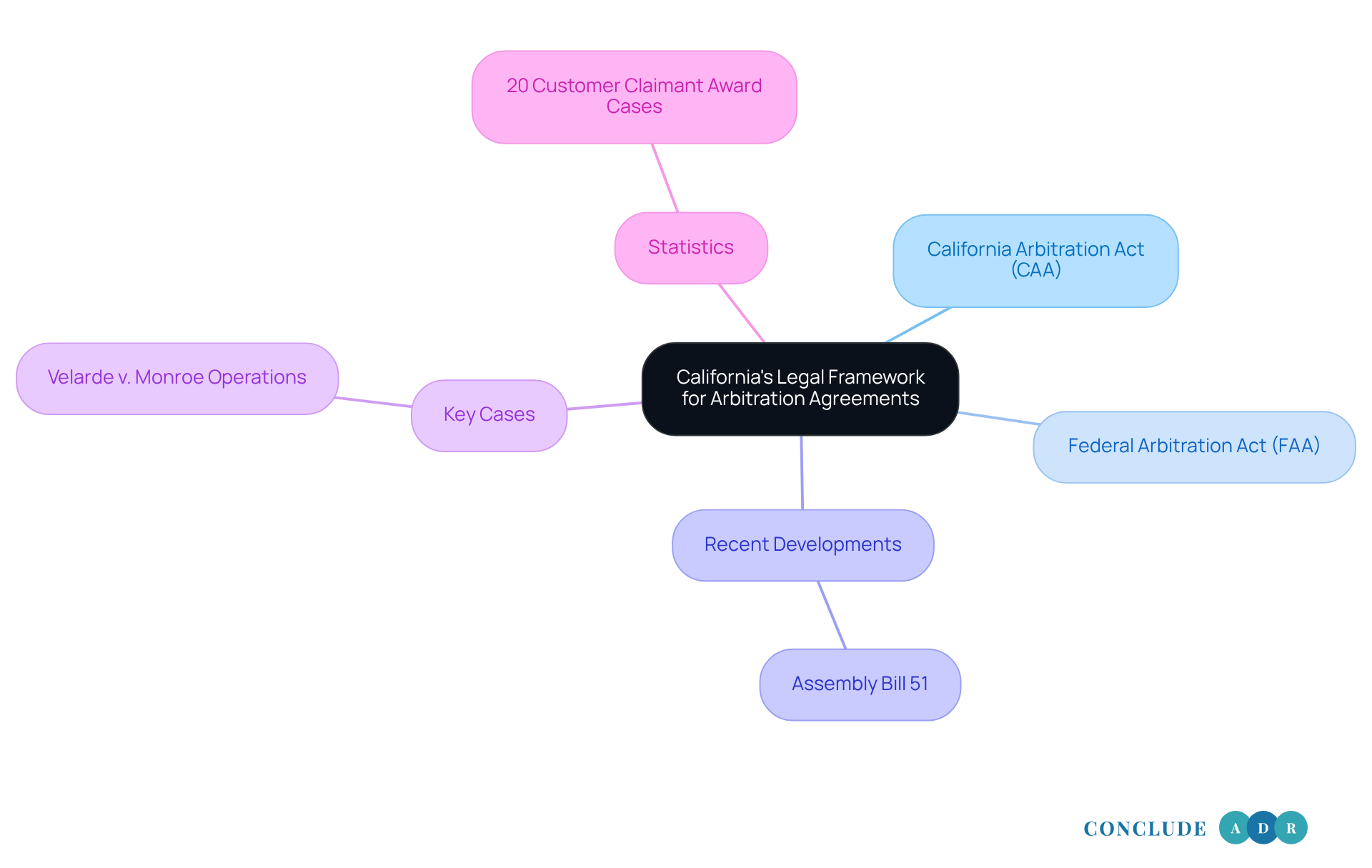 The central node represents the main topic, while branches show related laws, developments, cases, and statistics. Each color-coded branch helps you navigate through the different aspects of California's arbitration framework. The central node represents the main topic, while branches show related laws, developments, cases, and statistics. Each color-coded branch helps you navigate through the different aspects of California's arbitration framework.