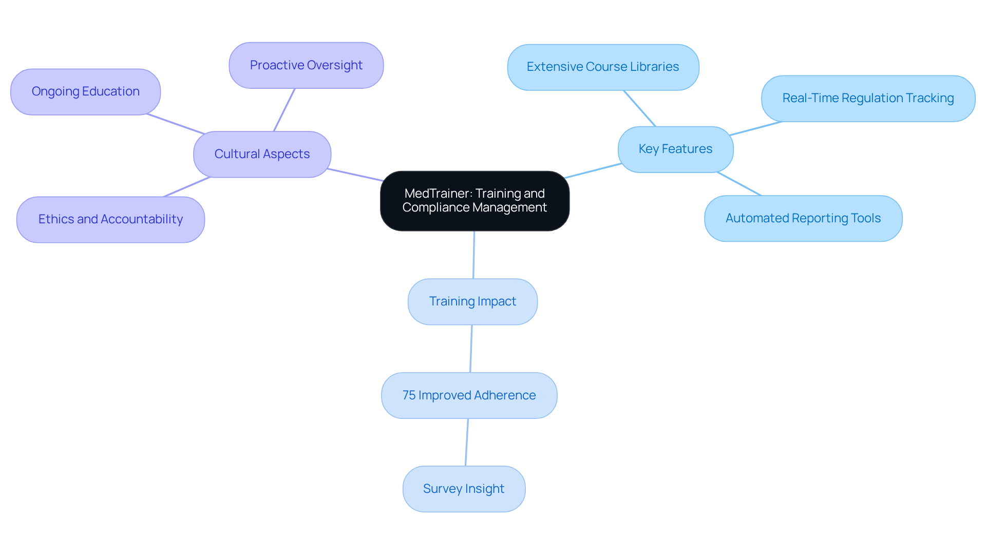 The central node represents MedTrainer, while the branches show its key features and the positive impact of training on compliance. Follow the branches to understand how each feature contributes to better regulatory adherence.