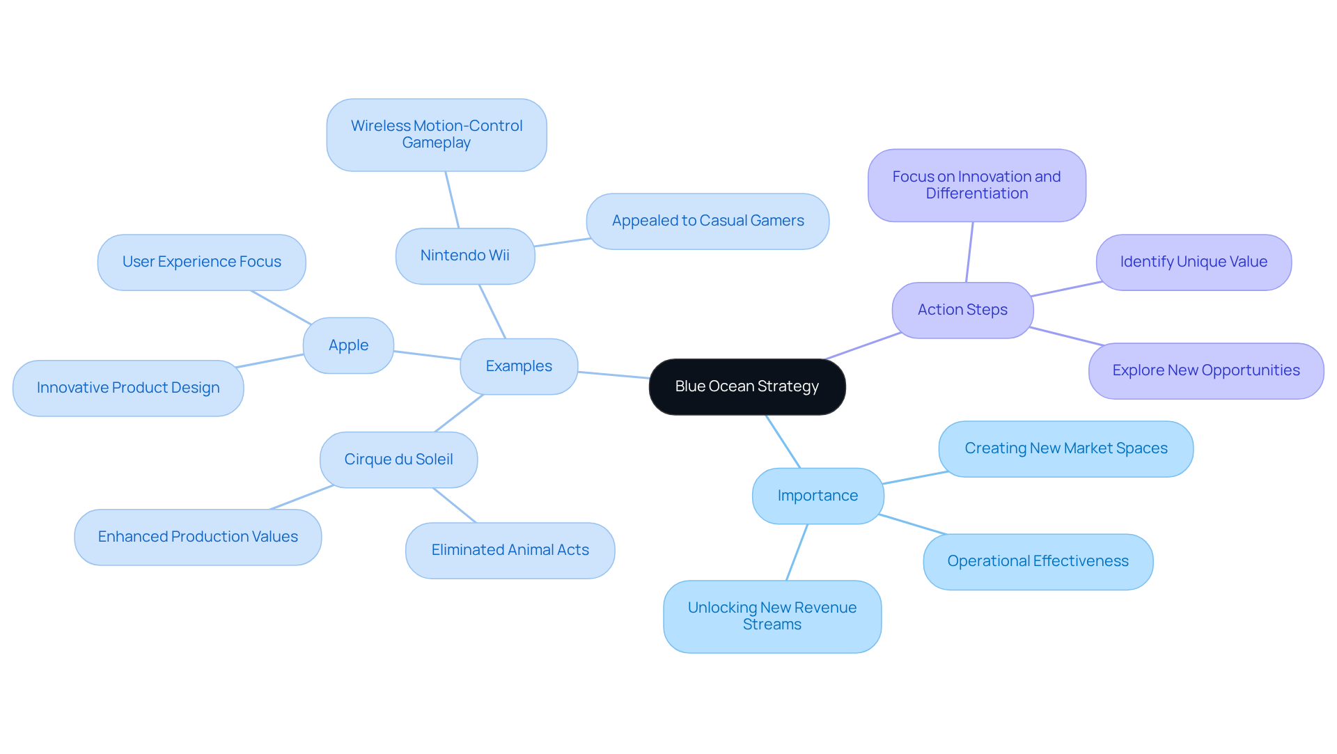 The center represents the Blue Ocean Strategy, with branches showing why it's important, real-world examples, and steps you can take to implement it. Each color-coded branch helps you see how everything connects.