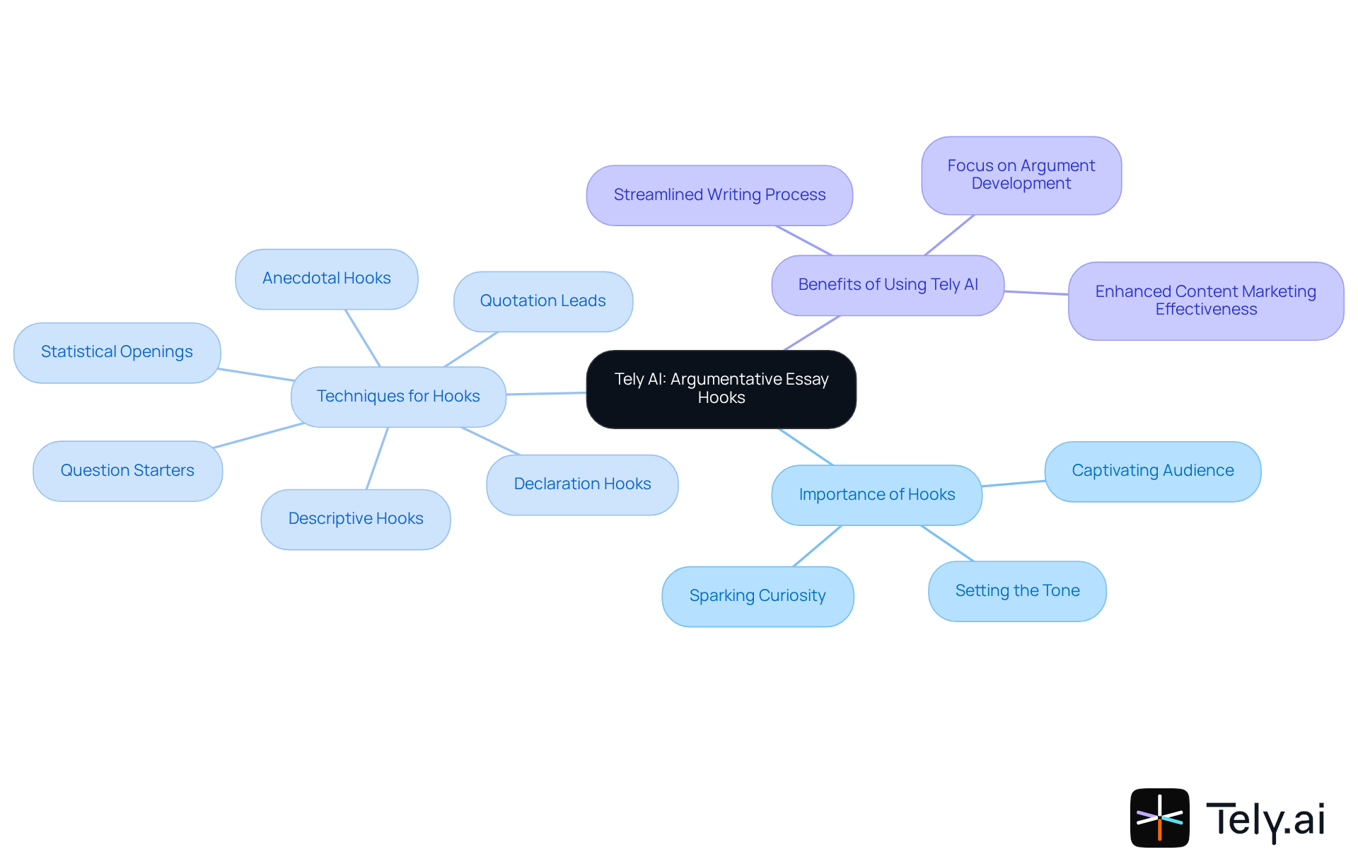 The center shows Tely AI's primary function, while branches explore why hooks matter, various techniques to use, and the advantages of utilizing Tely in writing. The center shows Tely AI's primary function, while branches explore why hooks matter, various techniques to use, and the advantages of utilizing Tely in writing.