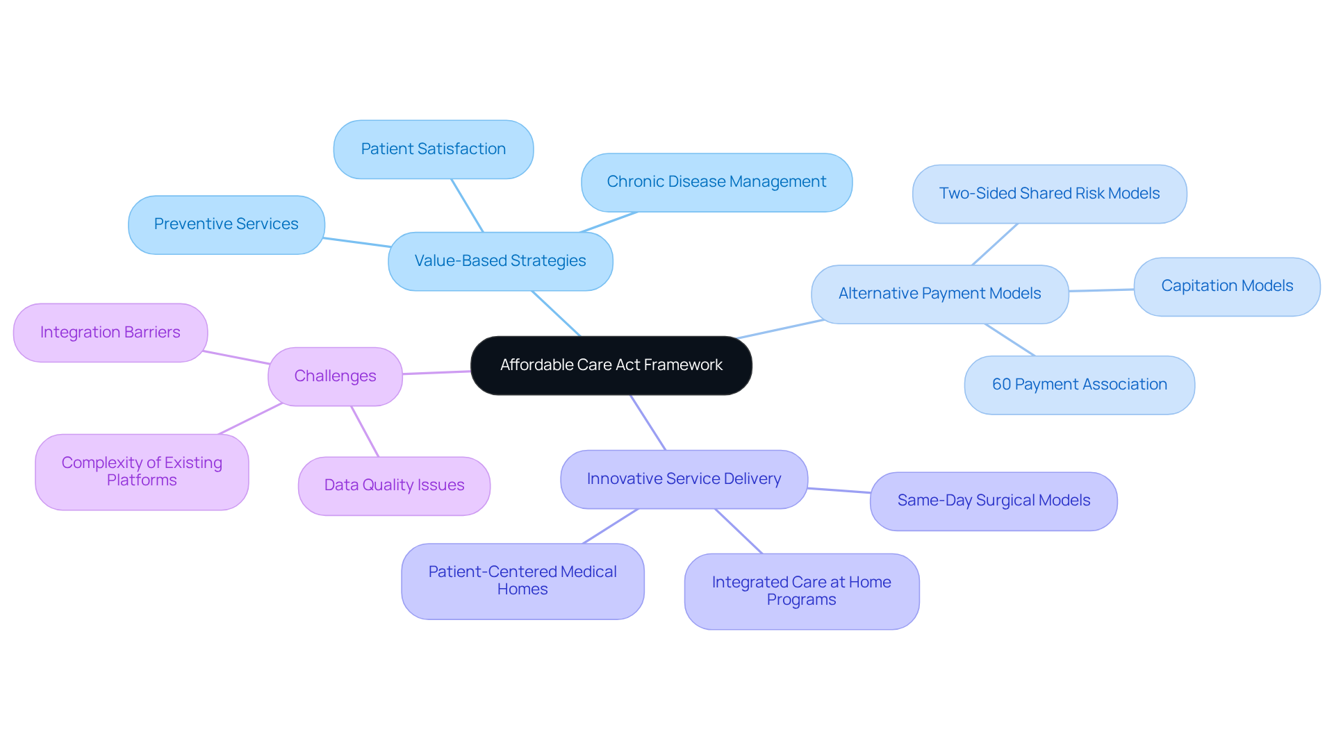 This mindmap illustrates how the Affordable Care Act's framework connects various strategies and challenges in healthcare delivery. Start from the center and explore the branches to understand the relationships and focus areas. This mindmap illustrates how the Affordable Care Act's framework connects various strategies and challenges in healthcare delivery. Start from the center and explore the branches to understand the relationships and focus areas.