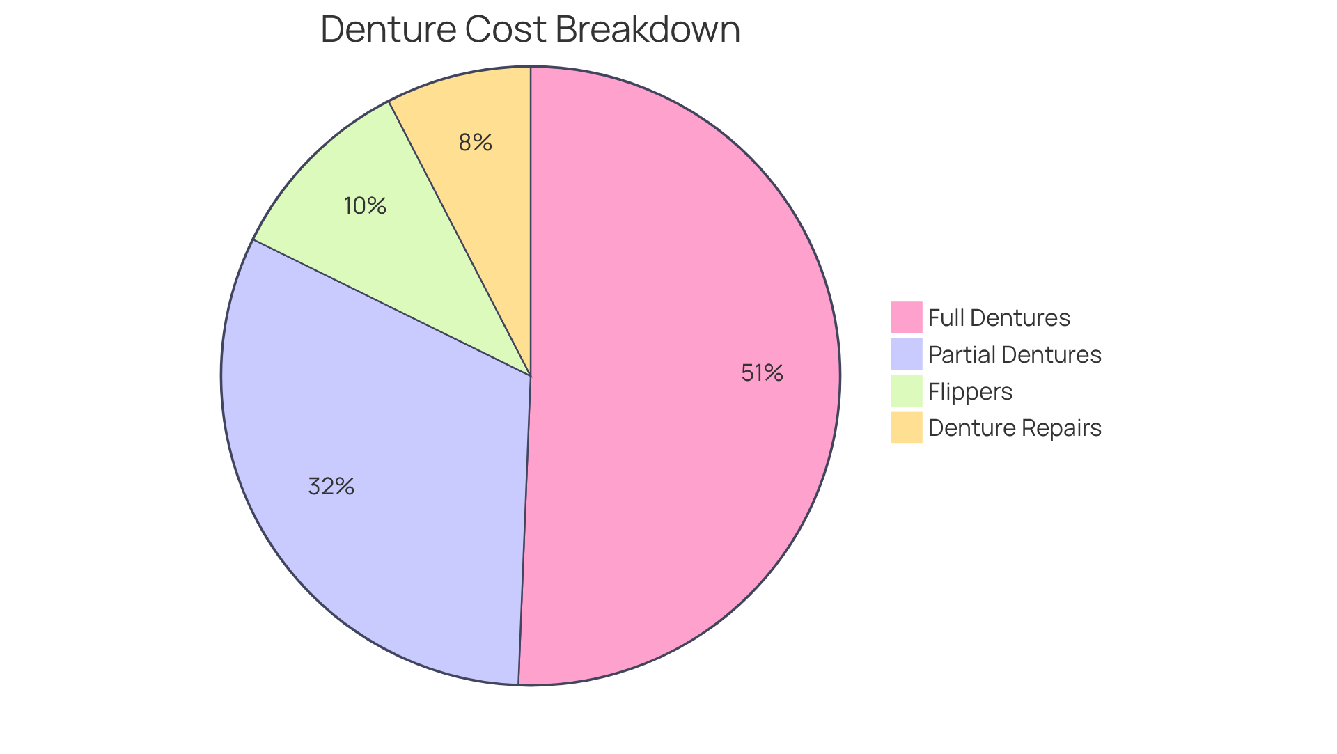 Each slice of the pie shows how much each type of denture contributes to the total cost. The larger the slice, the more expensive that option tends to be on average.
