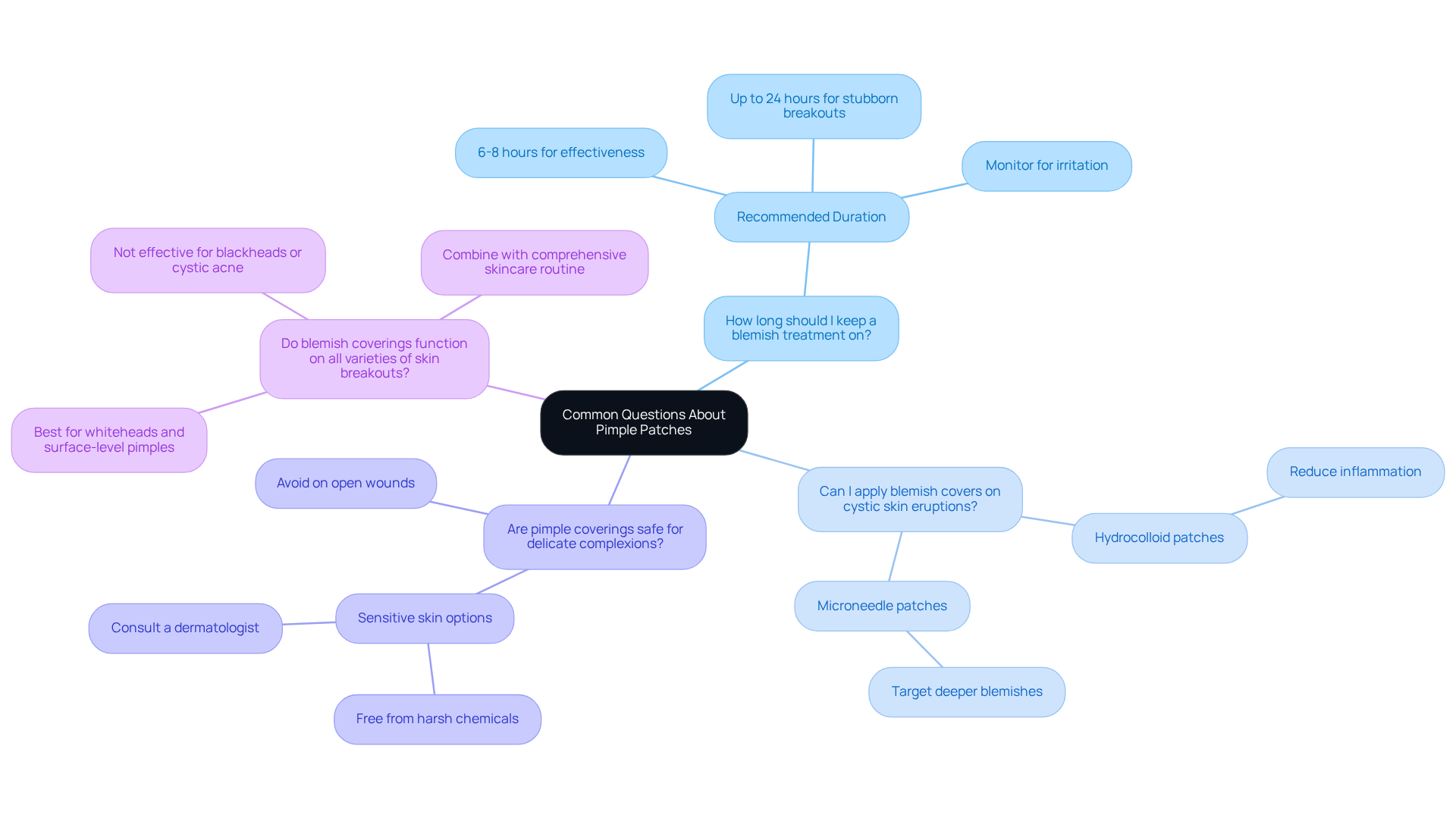 The center node represents the main topic, and each branch leads to a question. Follow the branches to find concise answers and tips related to each inquiry about pimple patches.