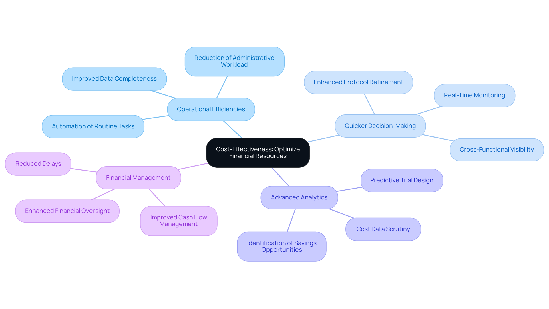 This mindmap illustrates how AI tools improve cost-effectiveness in research. Start at the center with the main theme, then explore the branches to see how each area contributes to optimizing financial resources and enhancing overall performance.