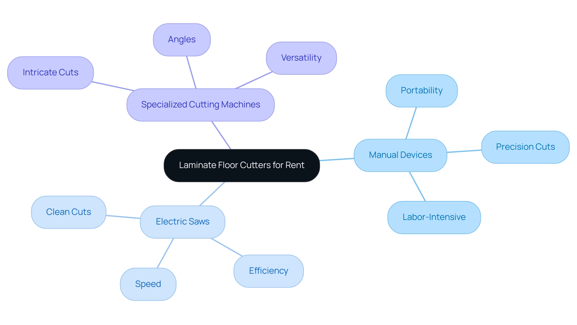 The central node represents the overall category, with branches showing the three main types of cutters and their respective characteristics.