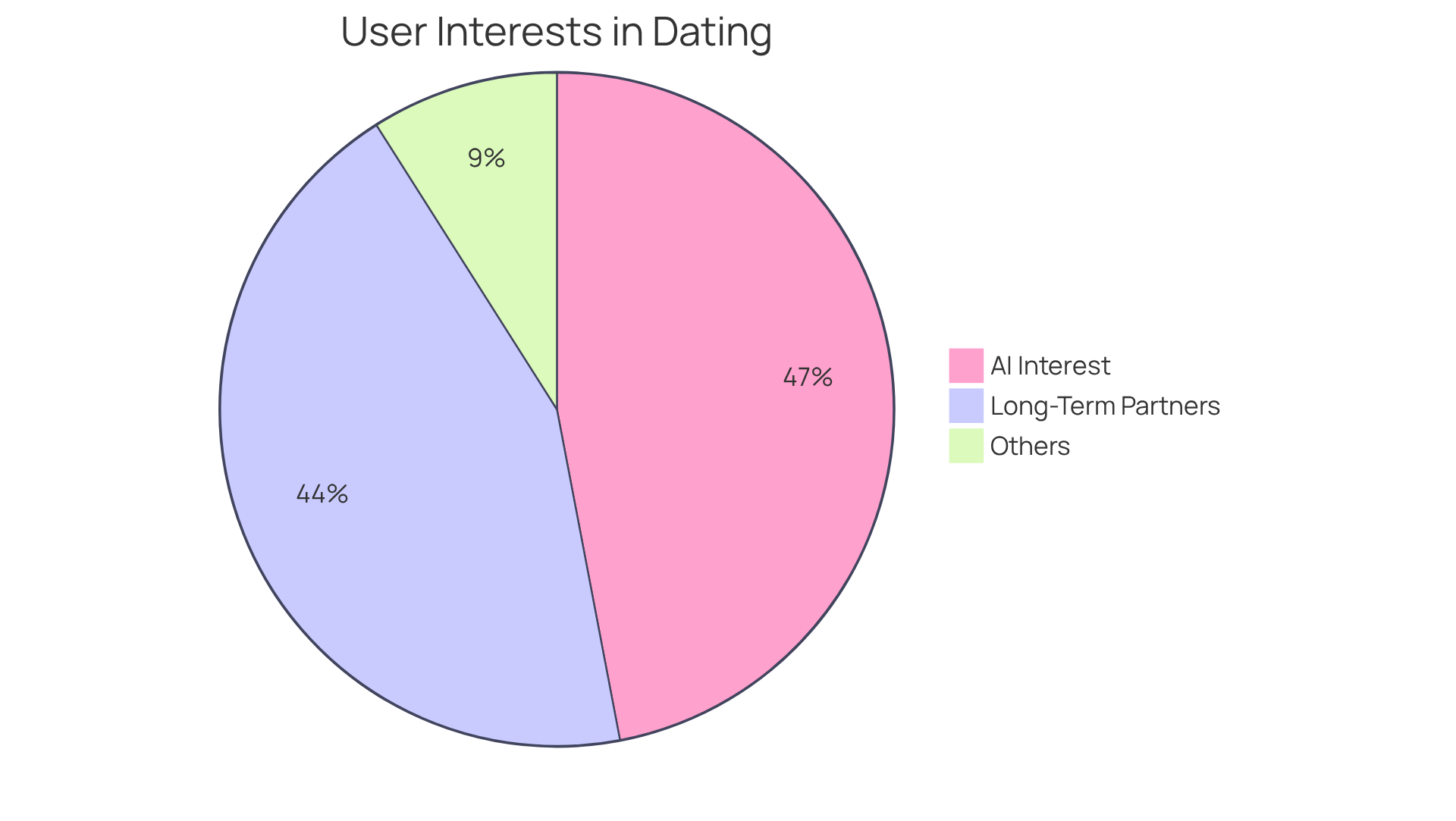 Each slice represents a different aspect of user interest in dating apps - the larger the slice, the more users are interested in that feature.