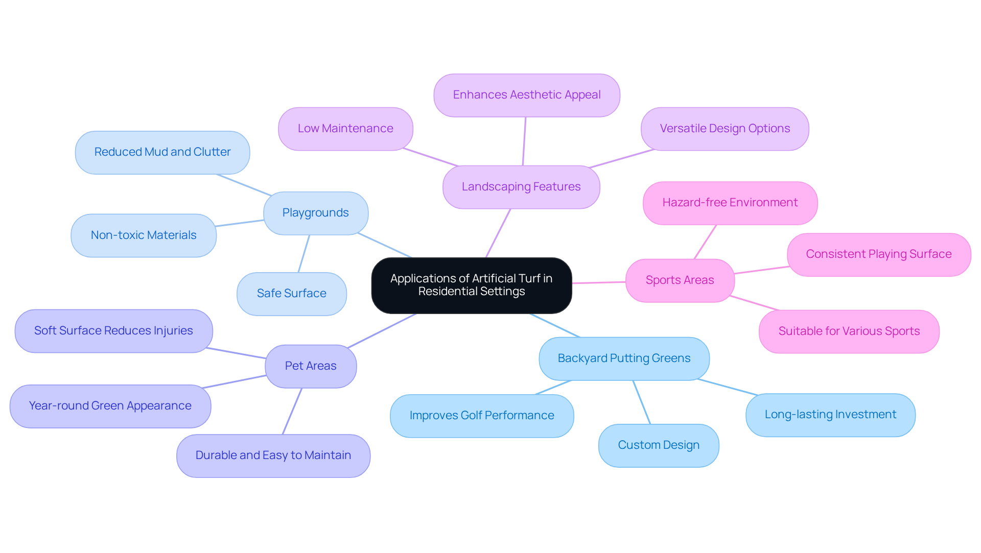 The central node represents the main topic, while each branch shows a specific application of artificial turf. Follow the branches to discover the unique benefits of each application, making it easy to understand how artificial turf can enhance residential spaces. The central node represents the main topic, while each branch shows a specific application of artificial turf. Follow the branches to discover the unique benefits of each application, making it easy to understand how artificial turf can enhance residential spaces.