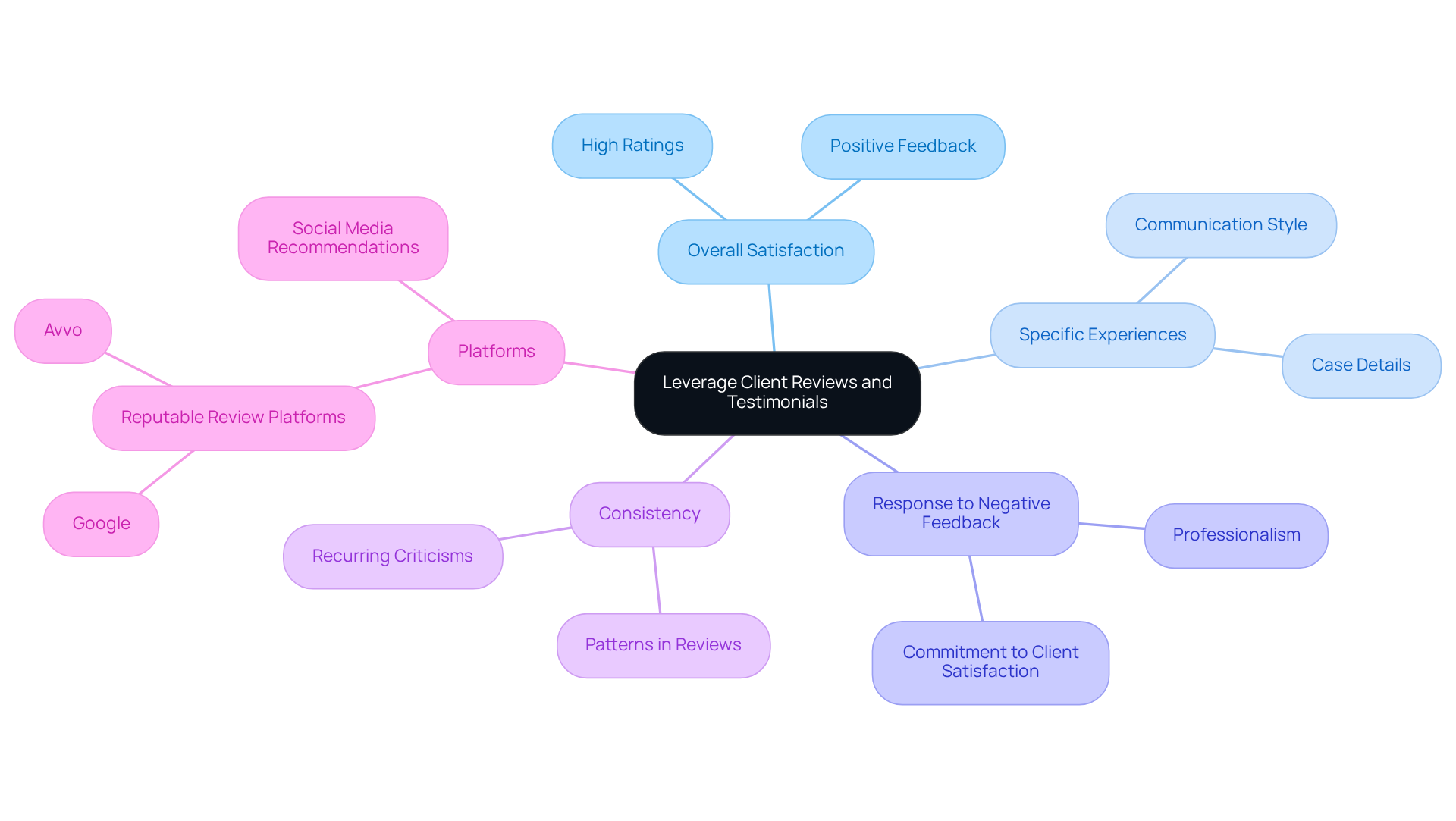 This mindmap helps you navigate the important factors to consider when looking at client reviews. Start at the center with the main idea, then follow the branches to explore each key factor that can guide your decision-making process.
