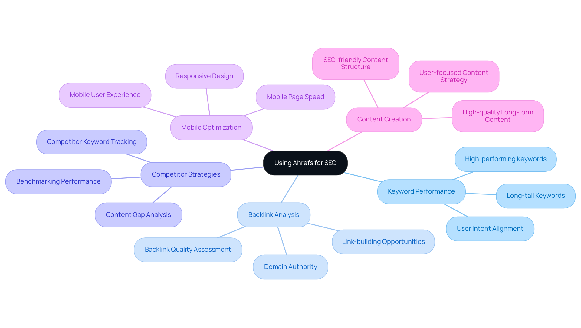 The central node represents the main focus of using Ahrefs, while the branches show different strategies and insights that can help small businesses improve their SEO and lead generation efforts.