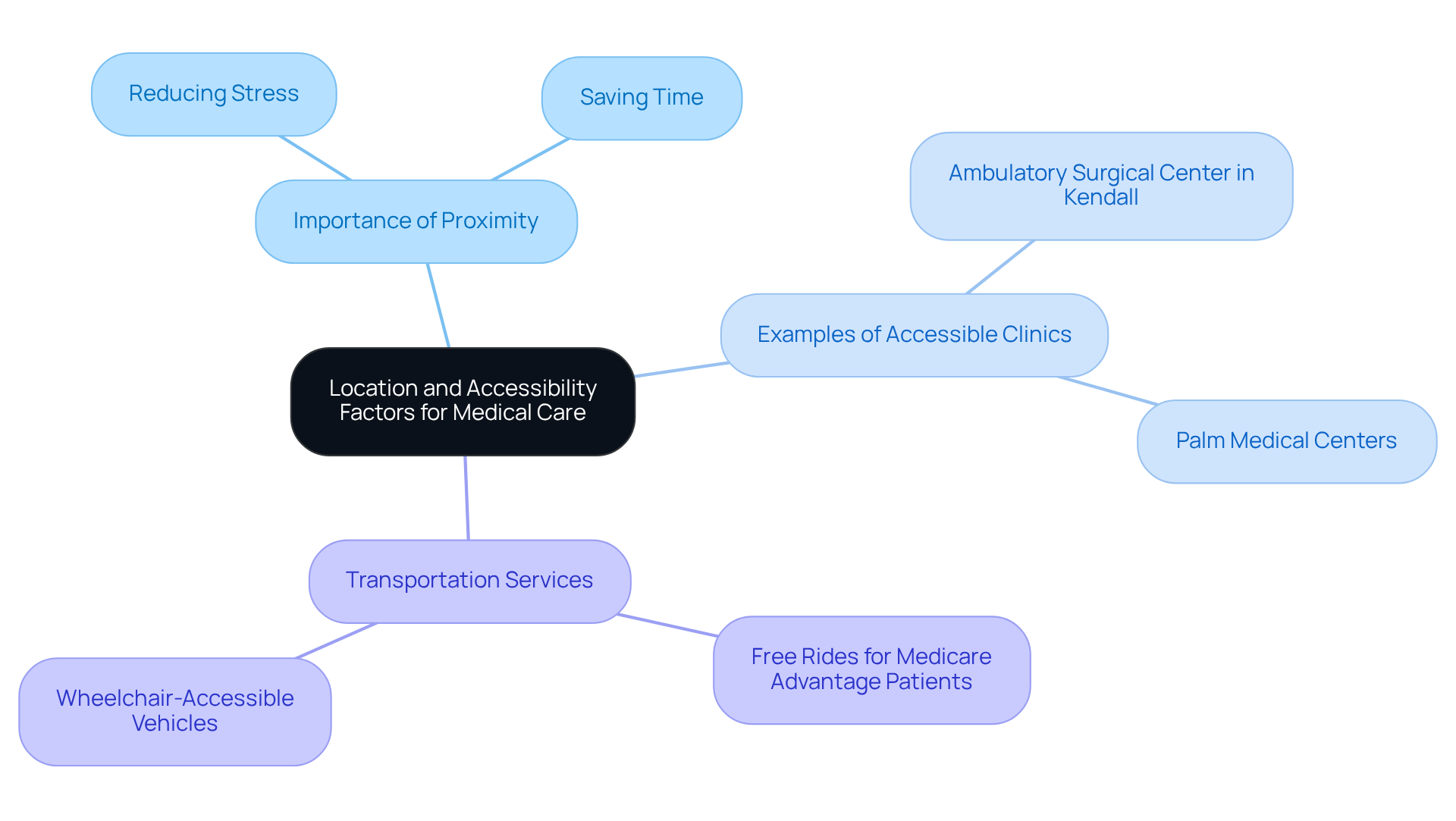 This mindmap helps you visualize the important factors to consider when selecting a medical clinic. Each branch represents a different aspect of accessibility, showing how they connect to the overall theme of making healthcare easier and more manageable. This mindmap helps you visualize the important factors to consider when selecting a medical clinic. Each branch represents a different aspect of accessibility, showing how they connect to the overall theme of making healthcare easier and more manageable.