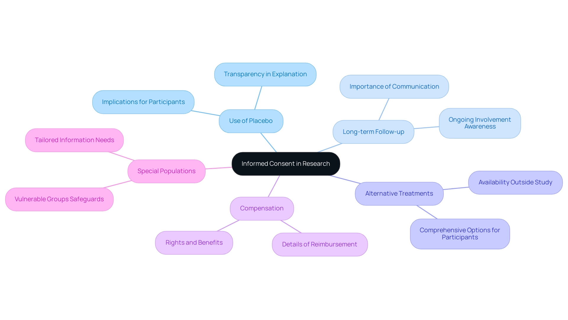 Each branch represents a key consideration in informed consent, with sub-branches detailing specific aspects related to that consideration.