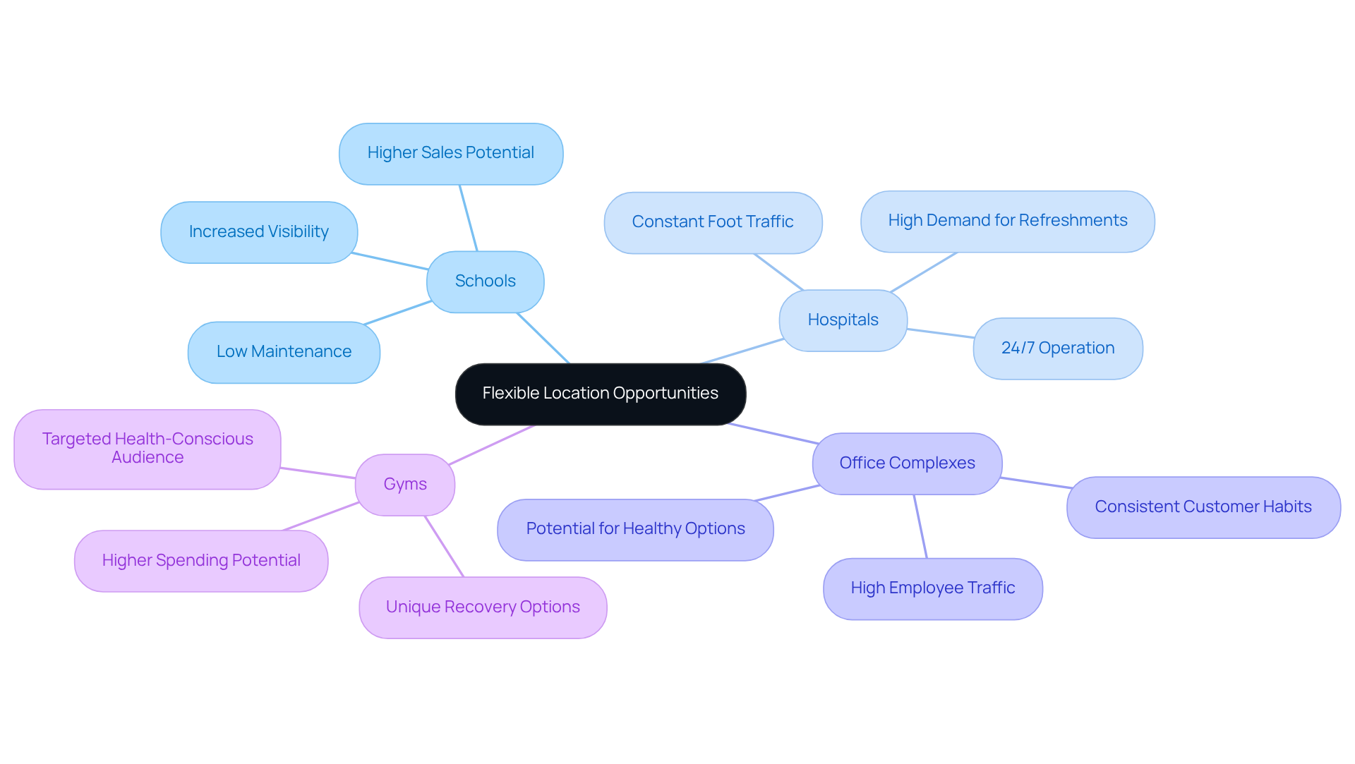The central theme is about maximizing investment through strategic placement of second-hand machines. Each branch represents a different location type, and the sub-branches highlight specific benefits, helping you understand how to optimize revenue.
