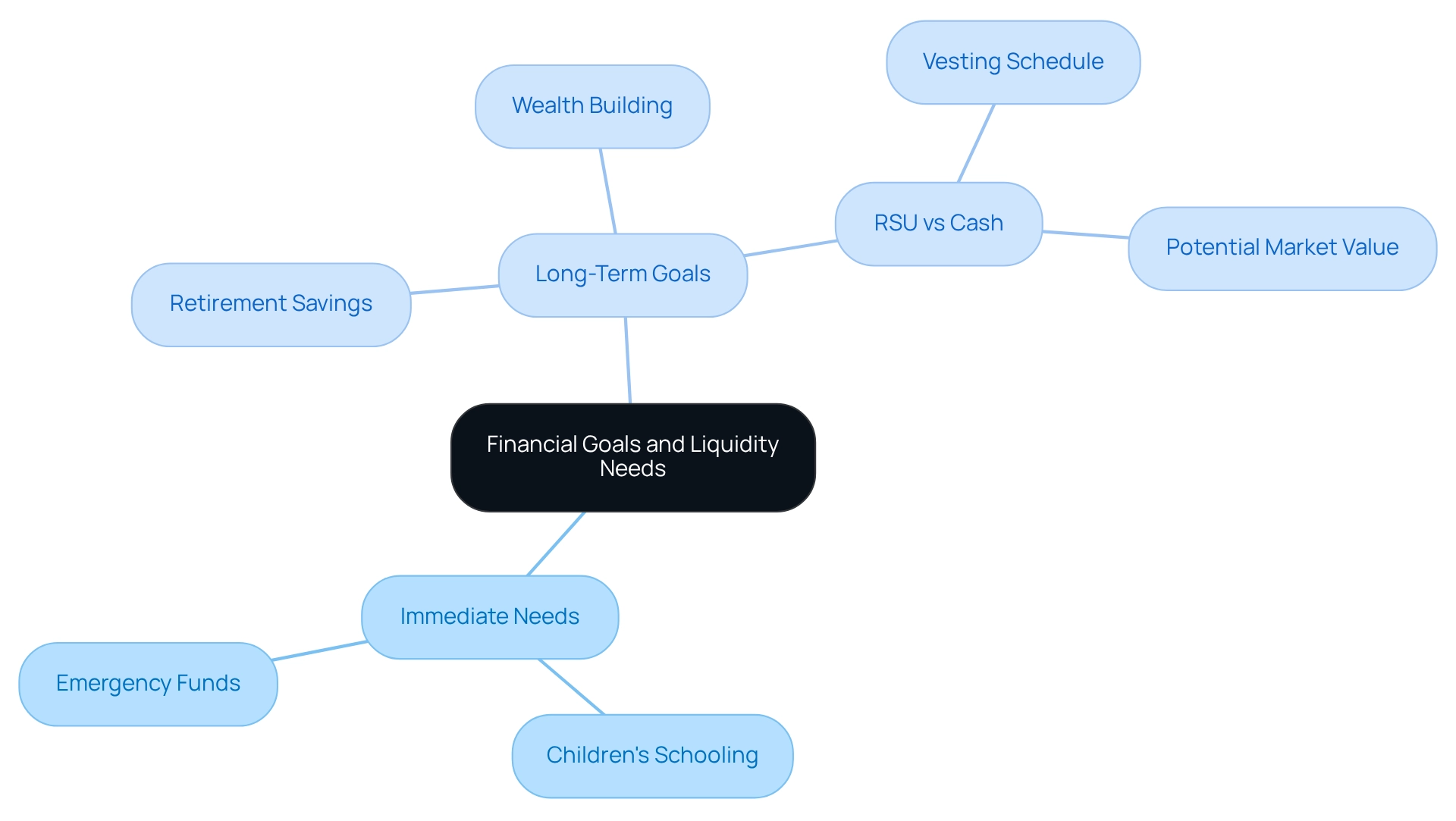 The central idea represents the overall financial planning focus, while the branches show how immediate needs and long-term aspirations connect and interact. Each sub-branch details specific areas of concern or focus within those broader categories. The central idea represents the overall financial planning focus, while the branches show how immediate needs and long-term aspirations connect and interact. Each sub-branch details specific areas of concern or focus within those broader categories.