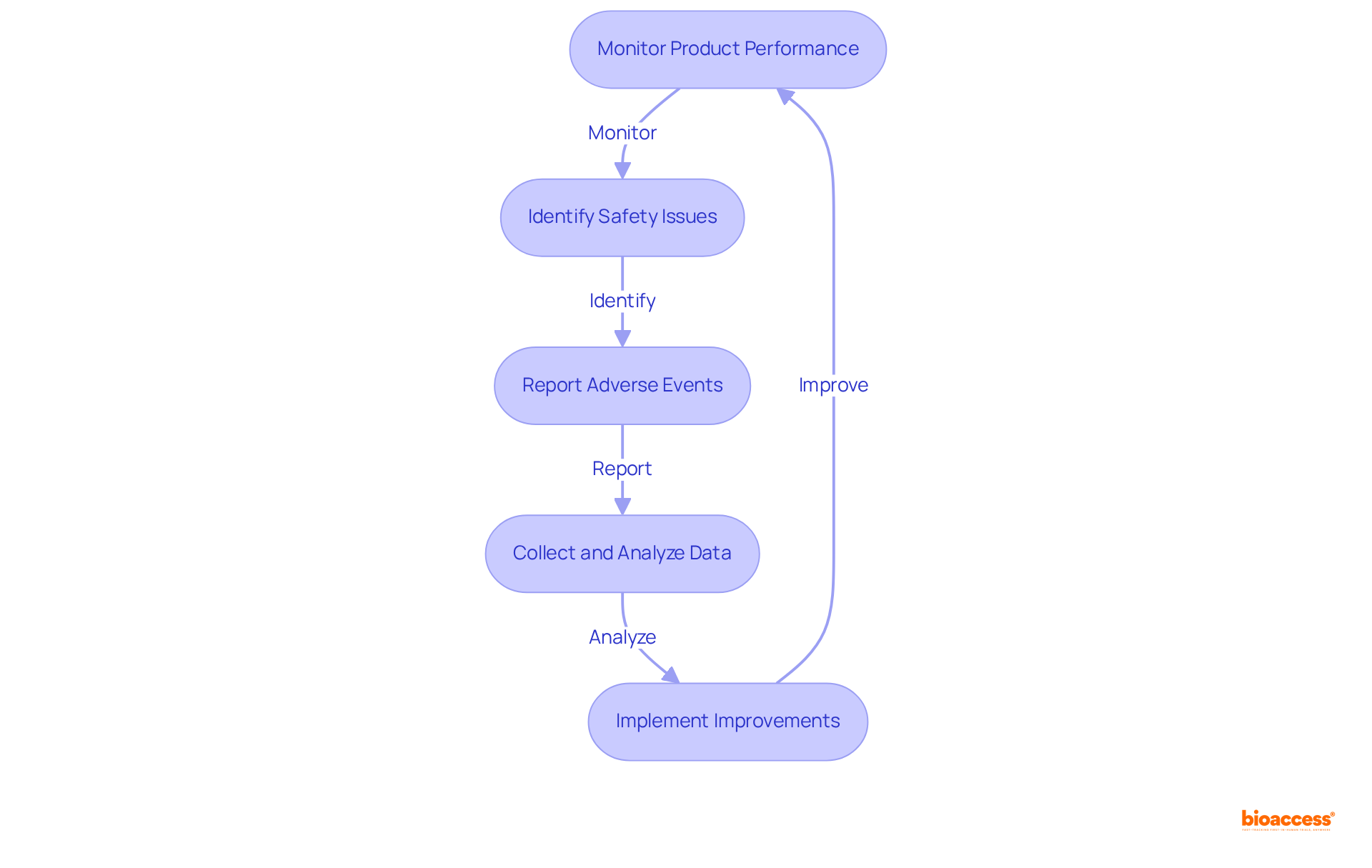 Each box in the flowchart represents a crucial step in ensuring product compliance and safety. Follow the arrows to see how each step leads to the next, forming a continuous loop of monitoring and improvement.
