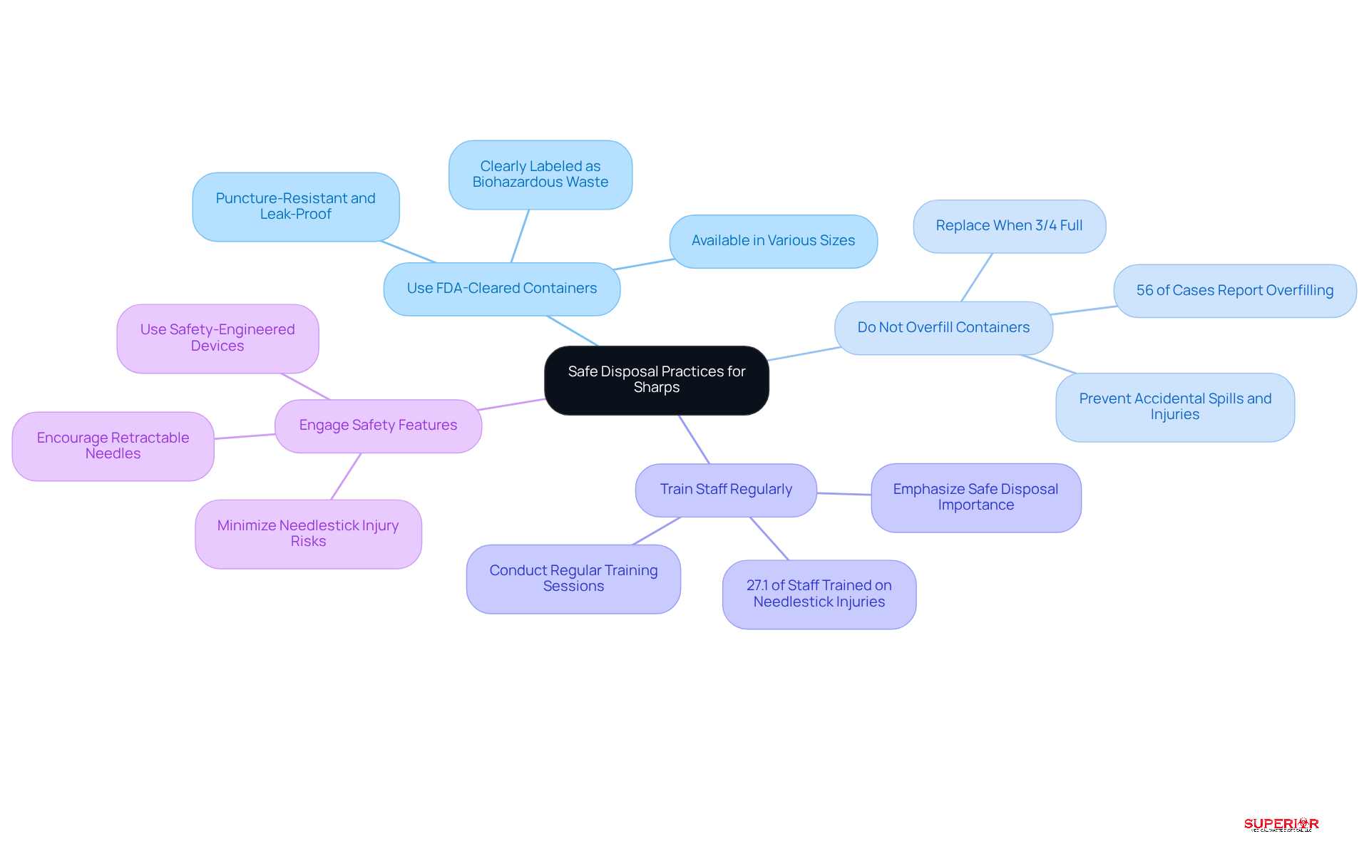 The central node represents the main topic, while the branches show specific practices. Each sub-branch provides additional details or statistics to support the practice, making it easy to understand the importance of each recommendation.