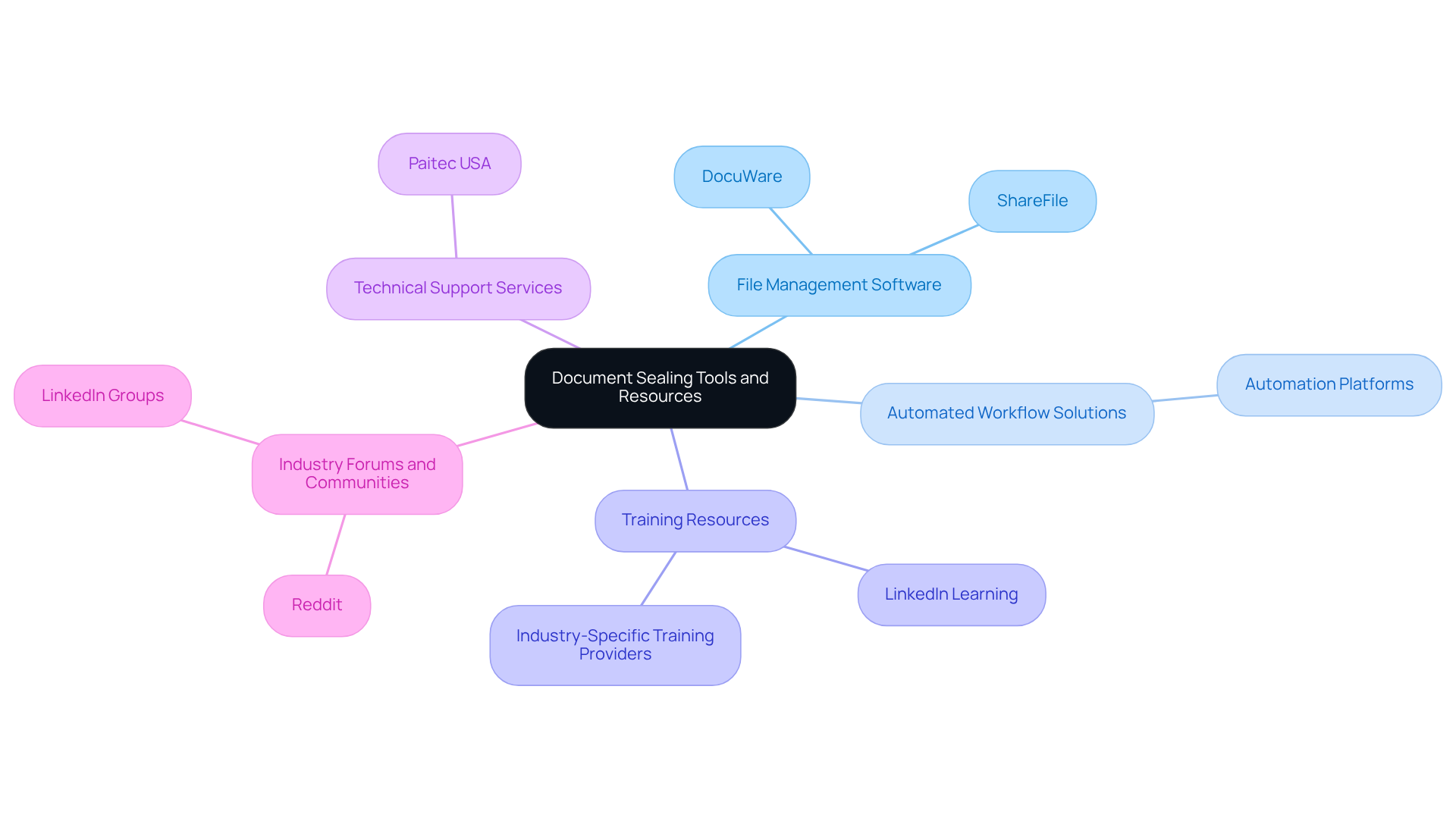 This mindmap shows various tools and resources to improve document sealing processes. Start at the center with the main topic, then follow the branches to explore each category and its specific recommendations.