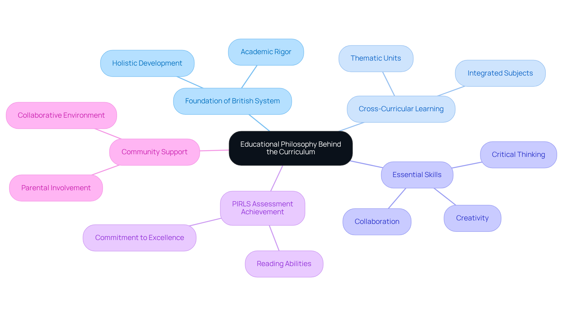 The central node represents the core philosophy, while branches highlight key components of the curriculum. Each color-coded branch allows you to see how different areas connect and contribute to the overall educational approach. The central node represents the core philosophy, while branches highlight key components of the curriculum. Each color-coded branch allows you to see how different areas connect and contribute to the overall educational approach.