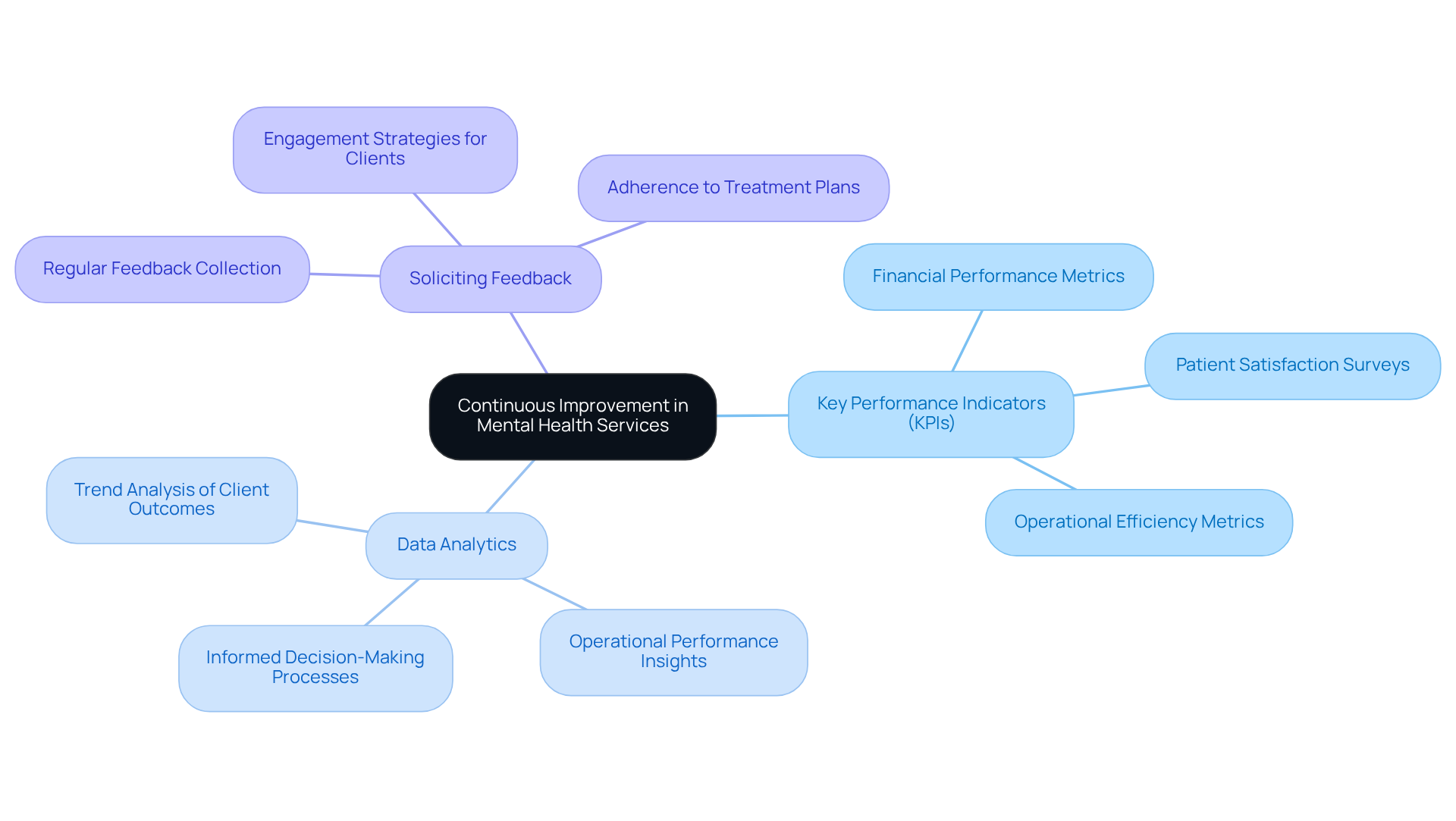 The center represents the main goal of continuous improvement. Each branch shows a key strategy, and the sub-branches provide more details on how to implement these strategies. This layout helps you see how different approaches work together to enhance service quality. The center represents the main goal of continuous improvement. Each branch shows a key strategy, and the sub-branches provide more details on how to implement these strategies. This layout helps you see how different approaches work together to enhance service quality.