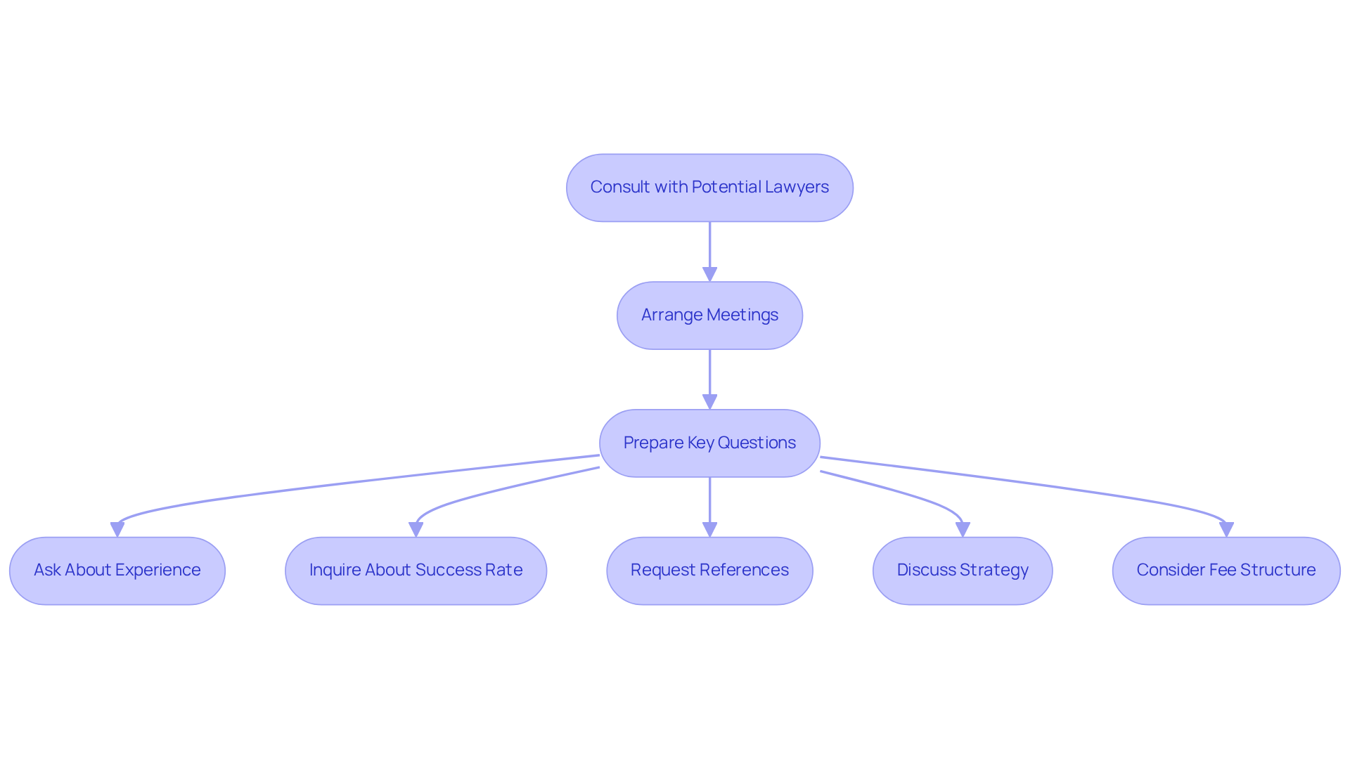 This flowchart guides you through the process of consulting with lawyers. Start at the top and follow the arrows to see each step you should take, from arranging meetings to asking important questions. Each box represents a key action to help you find the right attorney for your needs.