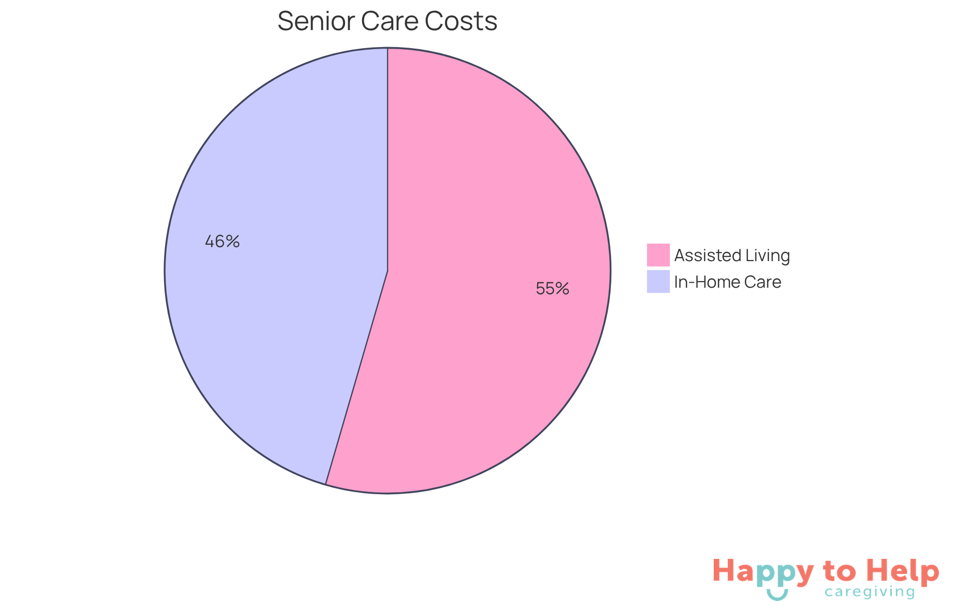 The blue slice represents the costs of assisted living facilities, while the green slice shows the costs of in-home care. The larger the slice, the more it costs families each month.